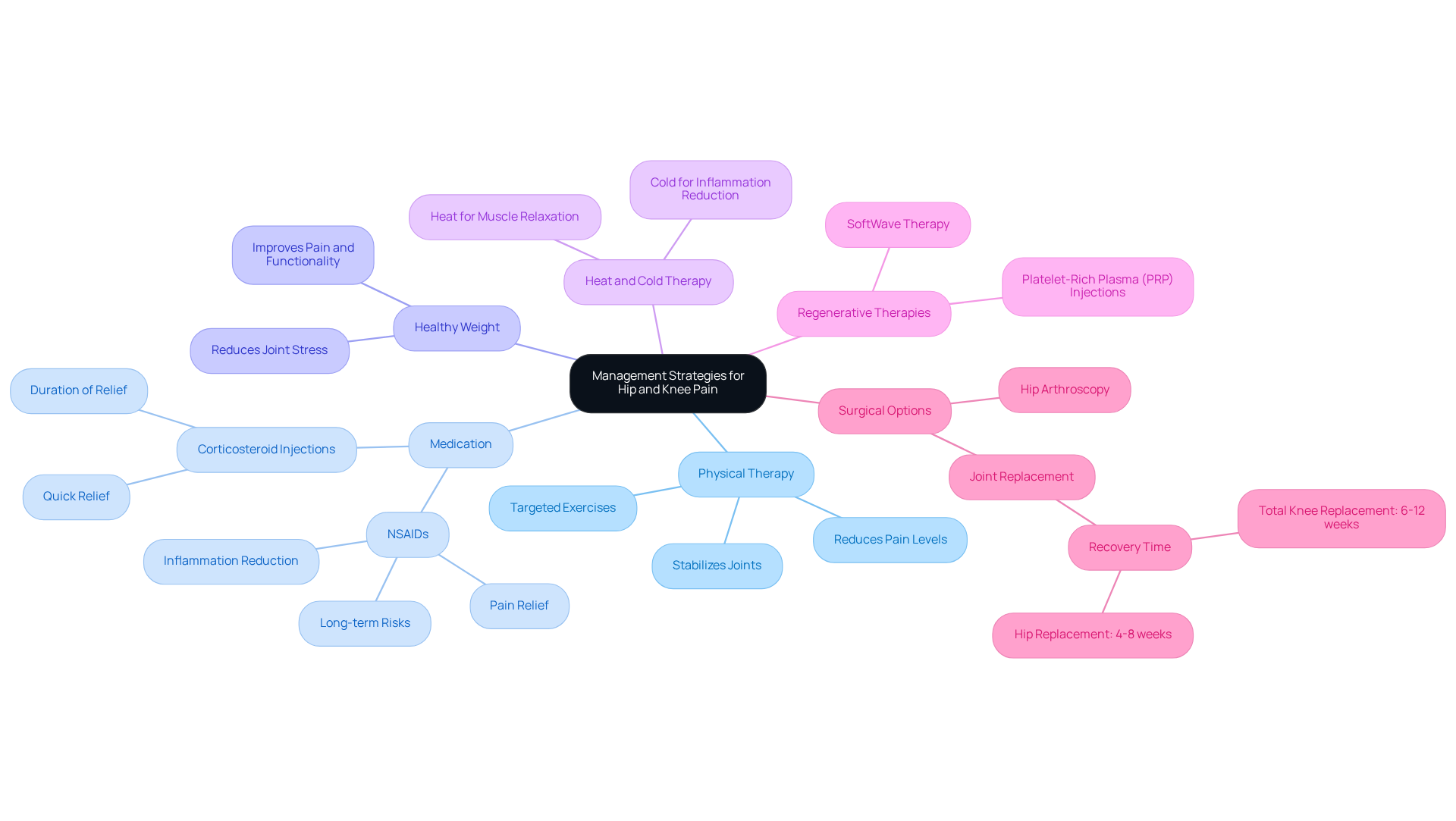 This mindmap starts with the central idea of managing hip and knee pain. Each branch represents a different strategy, and the sub-branches provide more details about each approach. Follow the branches to explore how each strategy can help improve your quality of life. This mindmap starts with the central idea of managing hip and knee pain. Each branch represents a different strategy, and the sub-branches provide more details about each approach. Follow the branches to explore how each strategy can help improve your quality of life.