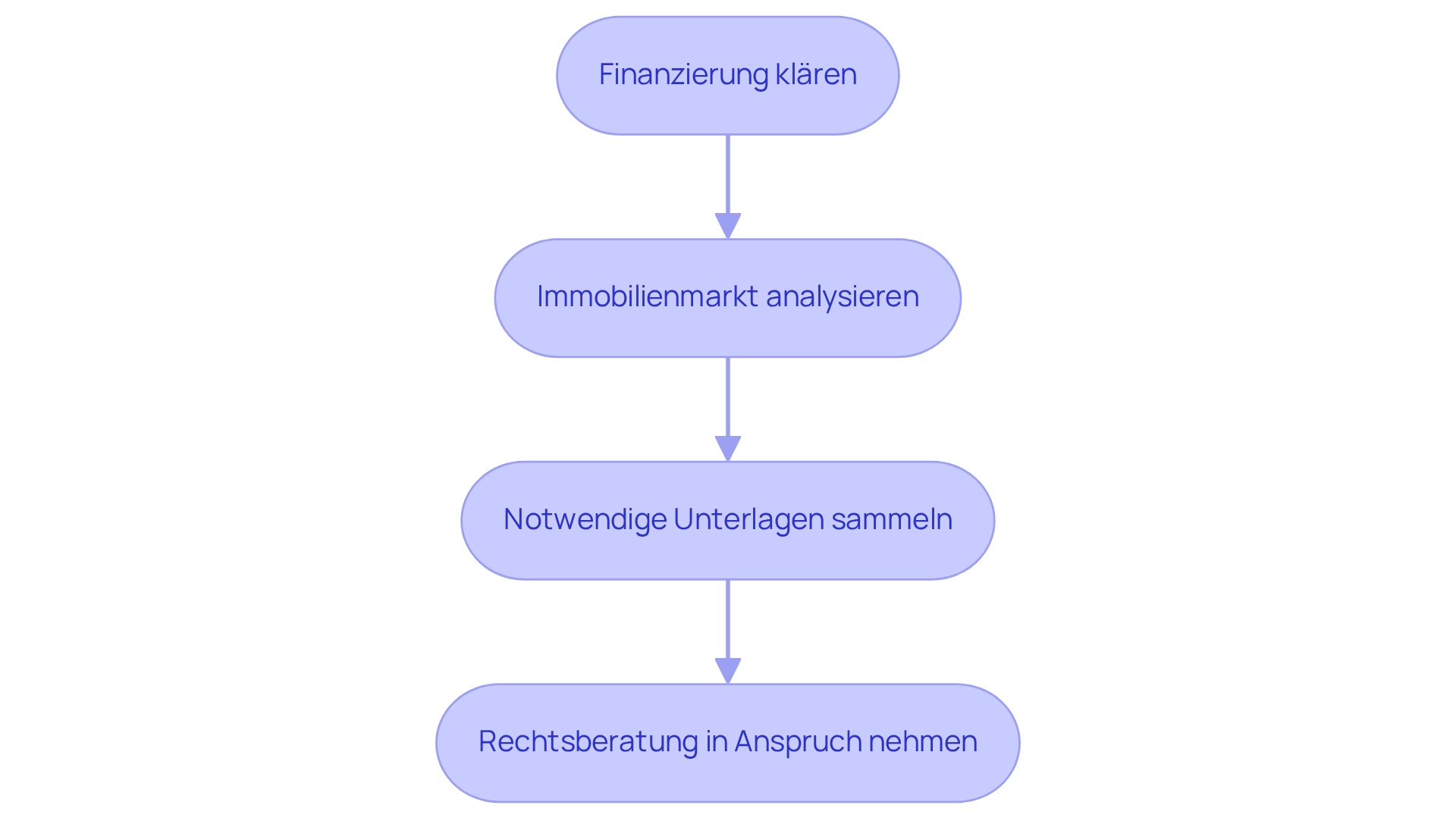 Jedes Kästchen steht für einen Schritt im Kaufprozess: Finanzierung (Blau), Marktanalyse (Grün), Unterlagen (Gelb), Rechtsberatung (Rot). Jedes Kästchen steht für einen Schritt im Kaufprozess: Finanzierung (Blau), Marktanalyse (Grün), Unterlagen (Gelb), Rechtsberatung (Rot).
