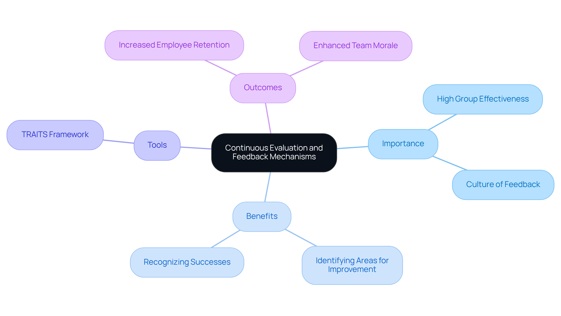 This mindmap illustrates how continuous evaluation and feedback work together to improve group effectiveness. Start at the center with the main concept, then follow the branches to explore its importance, benefits, tools, and outcomes. Each branch shows how these elements connect and contribute to a culture of accountability and engagement.