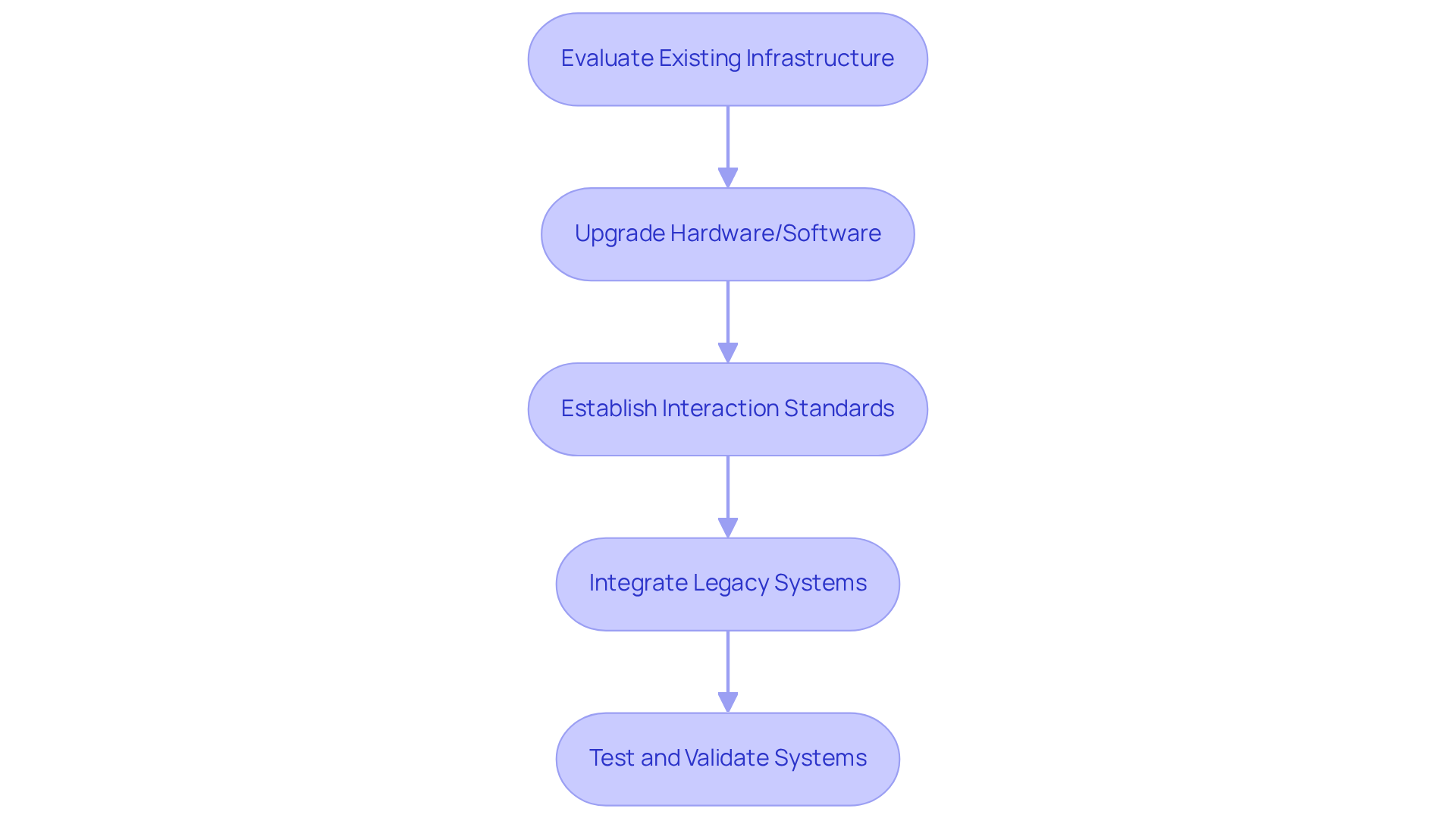 Each box represents a step in the integration process. Follow the arrows to see how each step leads to the next, ensuring a smooth transition to M2M communication. Each box represents a step in the integration process. Follow the arrows to see how each step leads to the next, ensuring a smooth transition to M2M communication.