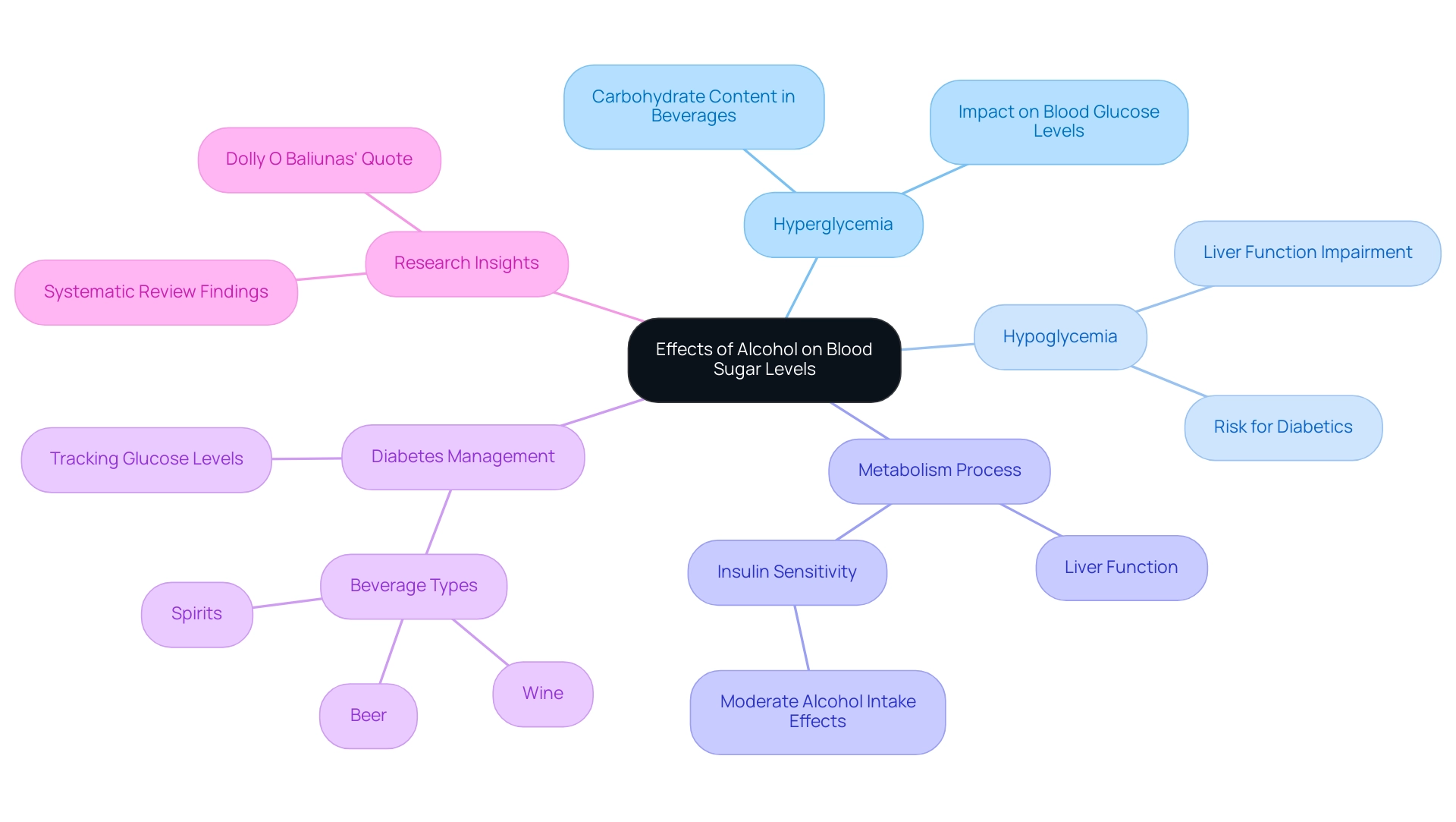 The central node represents the overall topic, with branches indicating different effects of alcohol on blood sugar levels and their implications for diabetes management.