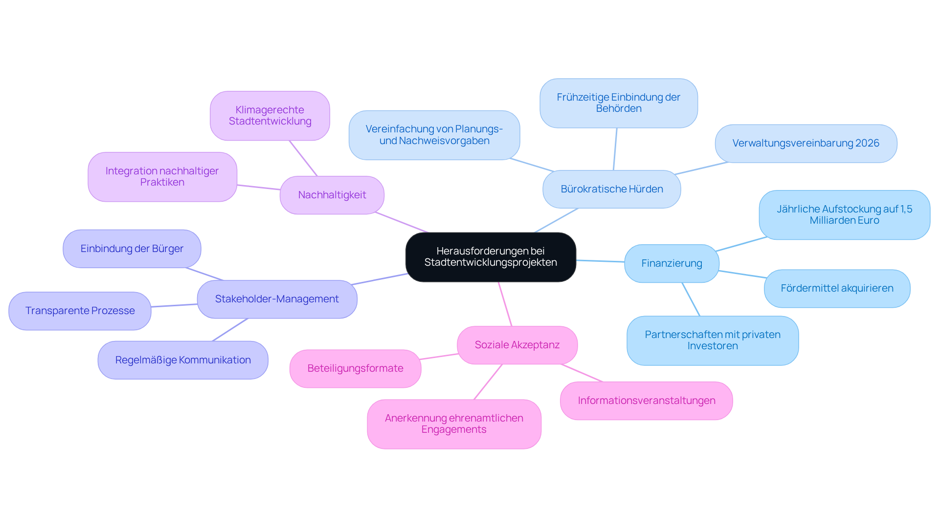 Im Zentrum steht die Hauptthematik der Stadtentwicklung. Die Äste zeigen die verschiedenen Herausforderungen, während die Unteräste Lösungen und Ansätze darstellen, um diese Herausforderungen zu bewältigen. So können Sie leicht erkennen, wie die Themen miteinander verbunden sind.