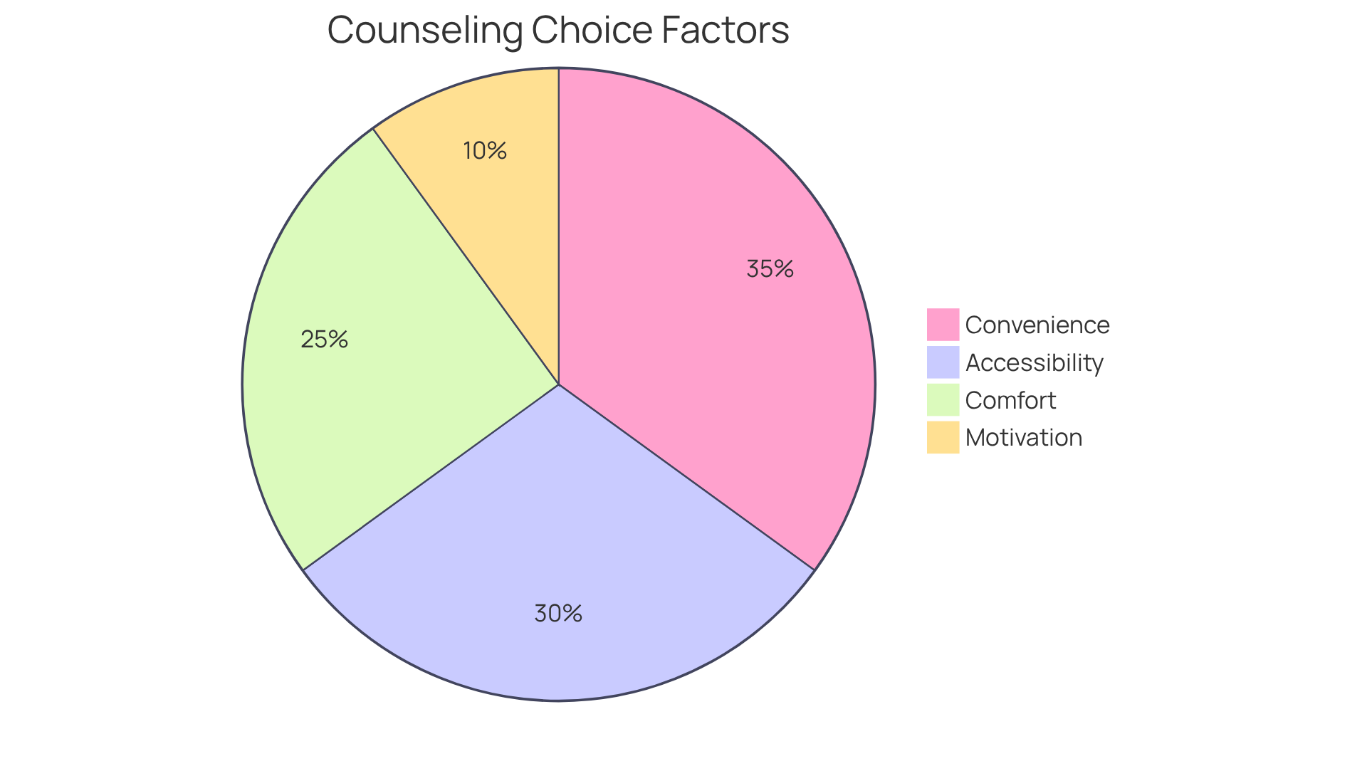 Each slice of the pie shows a different factor that can help you decide between online and in-person counseling. The bigger the slice, the more important that factor is in making your choice.