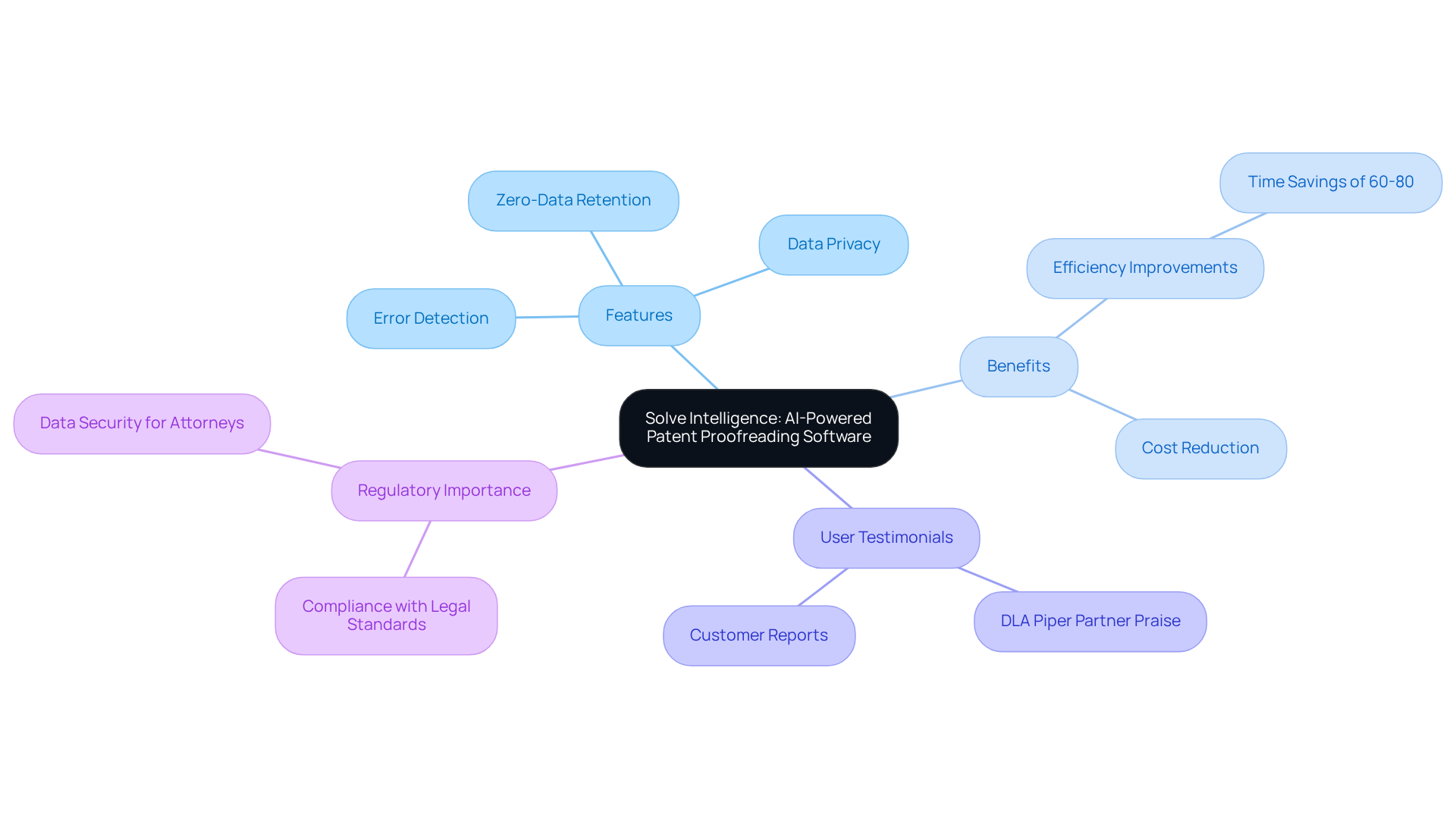 The central node represents the software, while branches show its features and benefits. Each sub-branch provides more detail, helping you understand how this tool can enhance your work in intellectual property. The central node represents the software, while branches show its features and benefits. Each sub-branch provides more detail, helping you understand how this tool can enhance your work in intellectual property.