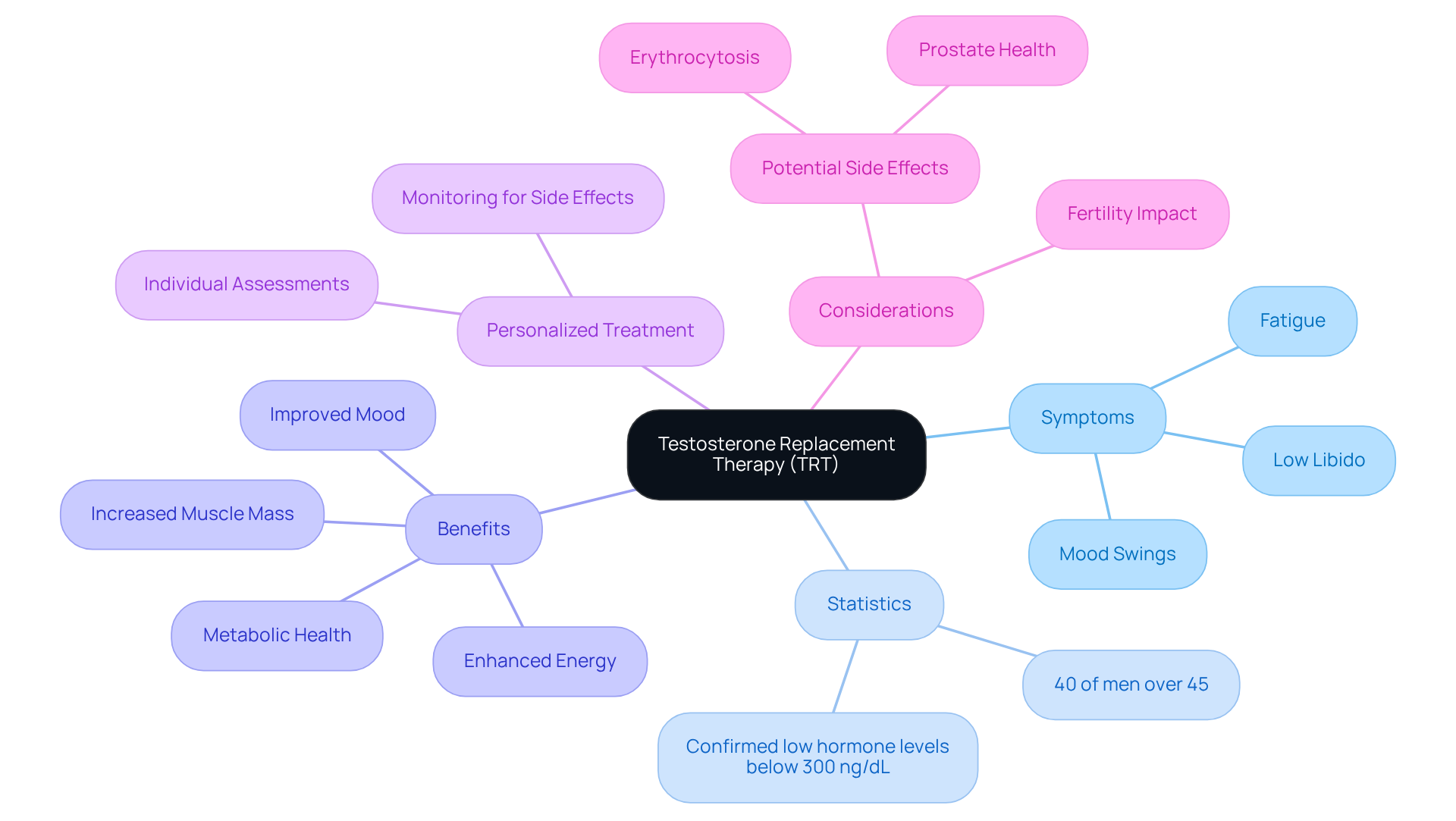 This mindmap illustrates the key components of TRT. Start at the center with TRT, then explore the branches to see symptoms, statistics, benefits, and important considerations. Each branch provides insights into how TRT can impact men's health and well-being. This mindmap illustrates the key components of TRT. Start at the center with TRT, then explore the branches to see symptoms, statistics, benefits, and important considerations. Each branch provides insights into how TRT can impact men's health and well-being.