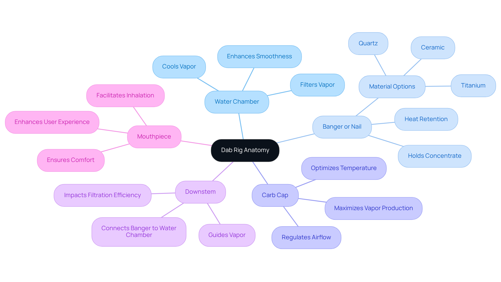 The central node represents the dab rig, while each branch shows a key component. Follow the branches to learn about each part's role in enhancing your dabbing experience. The central node represents the dab rig, while each branch shows a key component. Follow the branches to learn about each part's role in enhancing your dabbing experience.