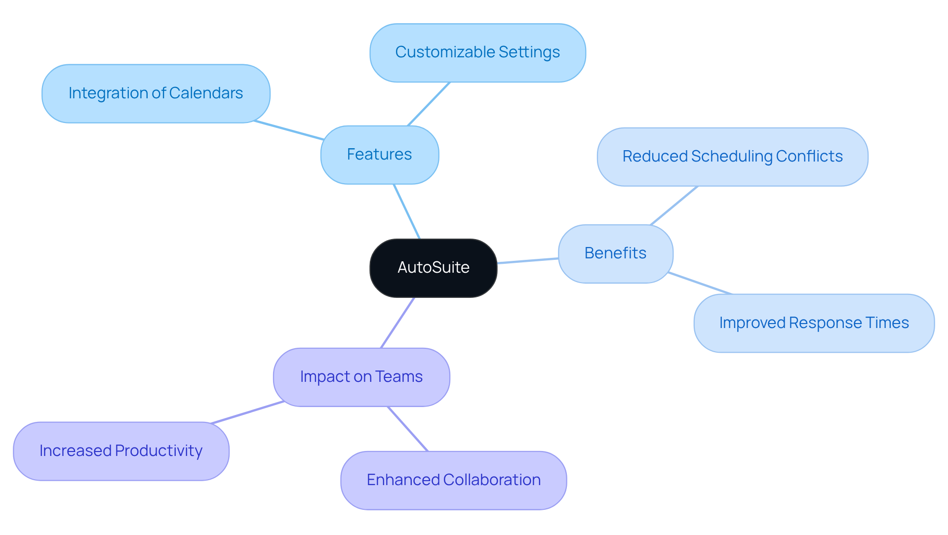 Start with AutoSuite at the center, then explore its features and benefits through the branches. Each color represents a different aspect, making it easy to see how everything connects. Start with AutoSuite at the center, then explore its features and benefits through the branches. Each color represents a different aspect, making it easy to see how everything connects.