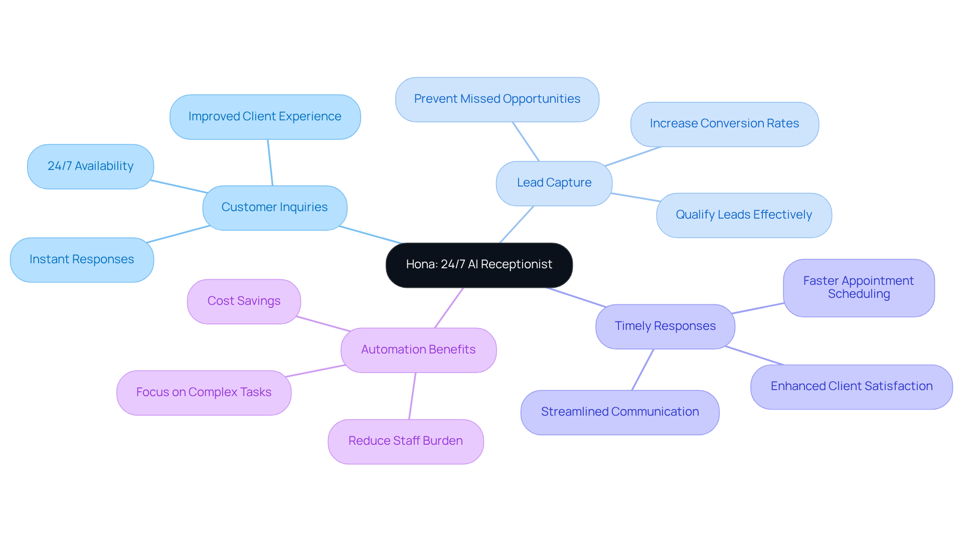 Start at the center with Hona, then explore how it helps legal practices by following the branches to see its features and the benefits they bring.