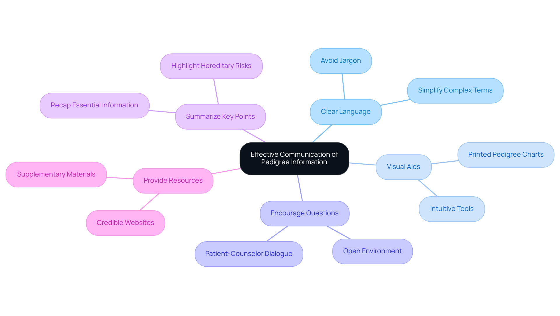 The center represents the main goal of effective communication, while each branch shows a different strategy to achieve that goal. Follow the branches to see specific actions that can help improve understanding.