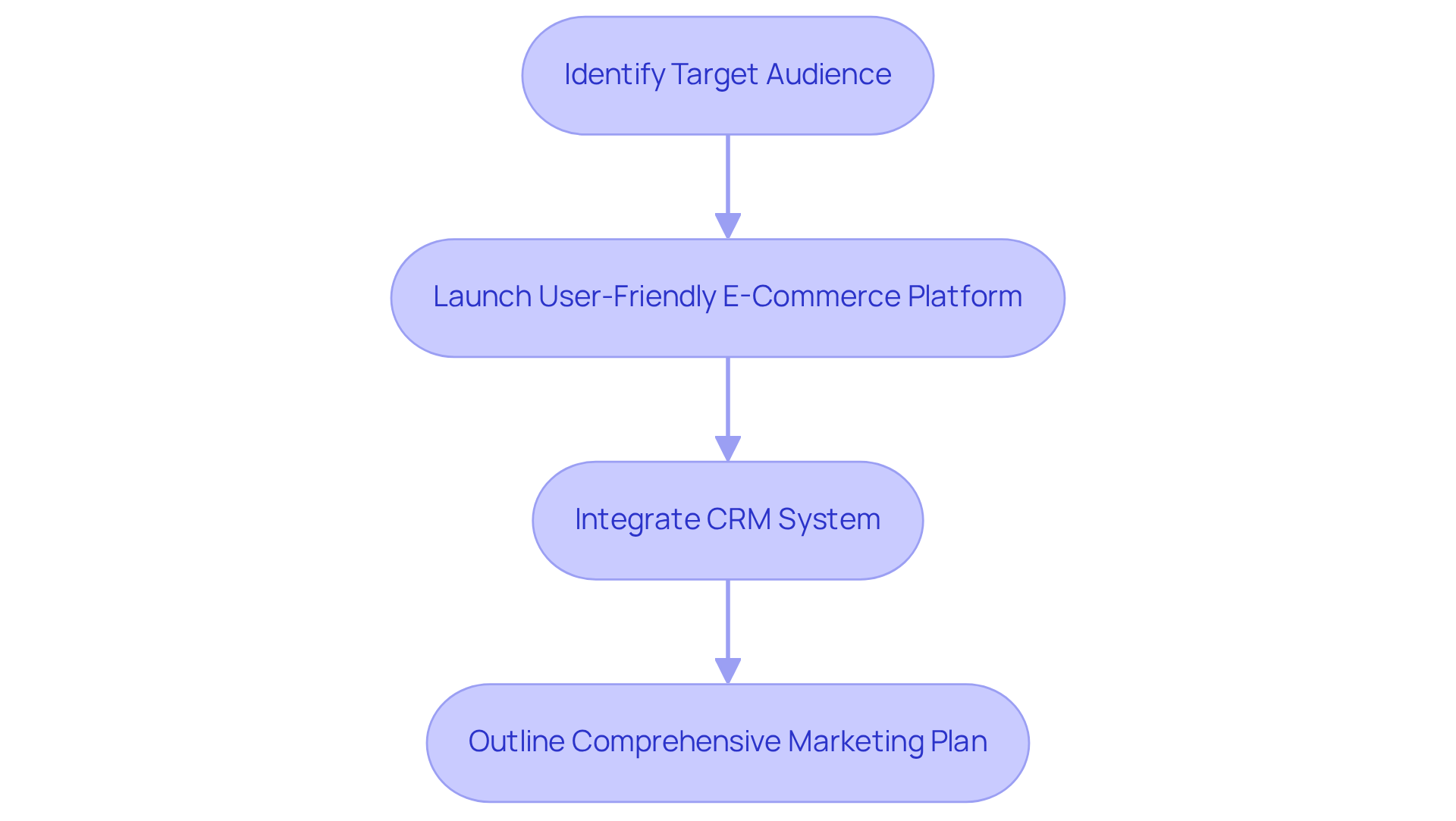 Each box represents a crucial step in launching a DTC channel. Follow the arrows to see the order of actions to take — from understanding your audience to creating a marketing plan. Each box represents a crucial step in launching a DTC channel. Follow the arrows to see the order of actions to take — from understanding your audience to creating a marketing plan.