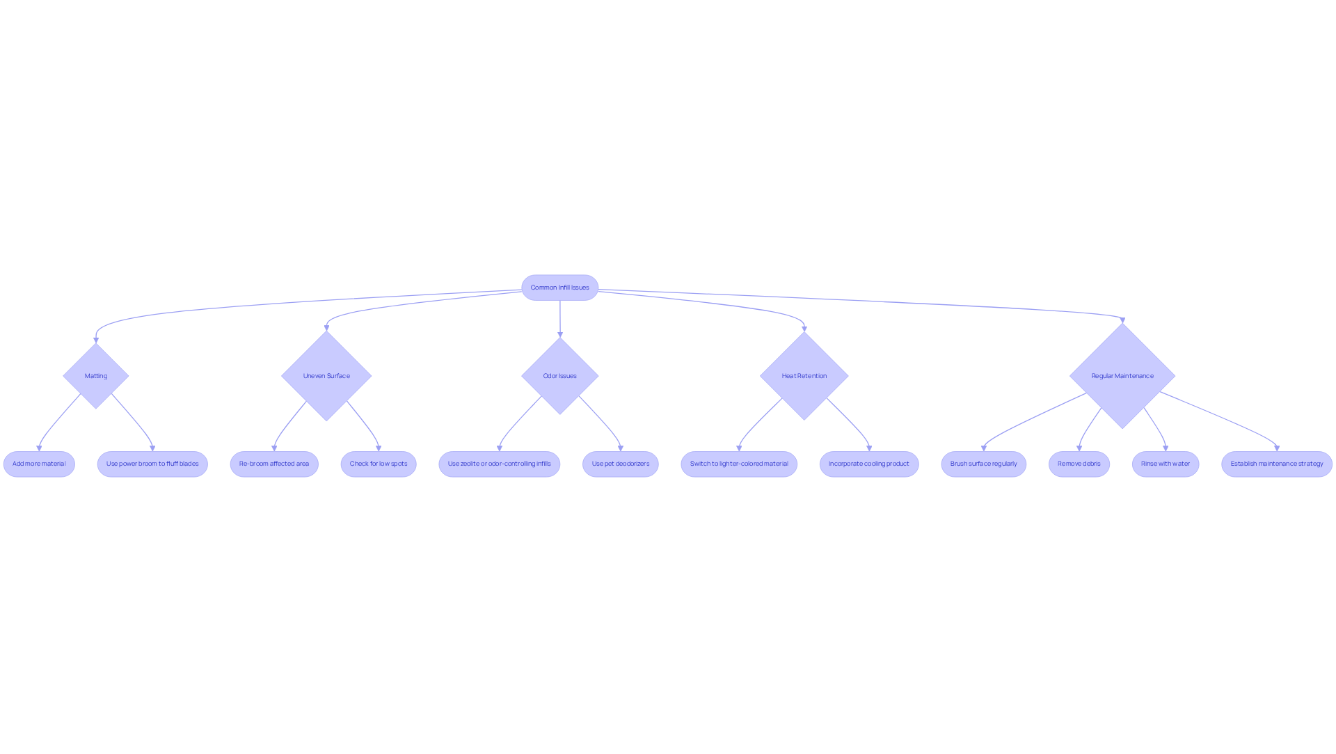 Follow the flowchart to identify common problems with your grass infill and see the recommended solutions. Each box represents a specific issue, and the arrows guide you to the steps you can take to resolve it. Follow the flowchart to identify common problems with your grass infill and see the recommended solutions. Each box represents a specific issue, and the arrows guide you to the steps you can take to resolve it.