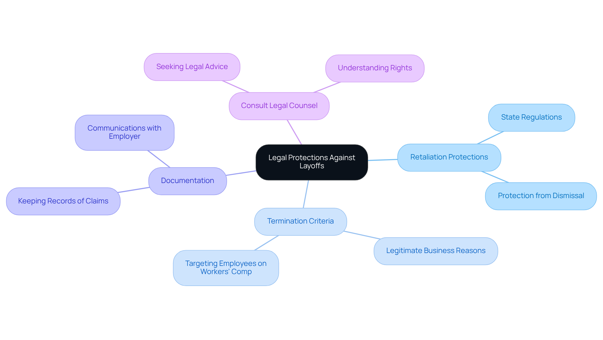 This mindmap helps you navigate your rights during layoffs. Start at the center with the main topic, then follow the branches to explore each area of protection and what actions you can take. This mindmap helps you navigate your rights during layoffs. Start at the center with the main topic, then follow the branches to explore each area of protection and what actions you can take.