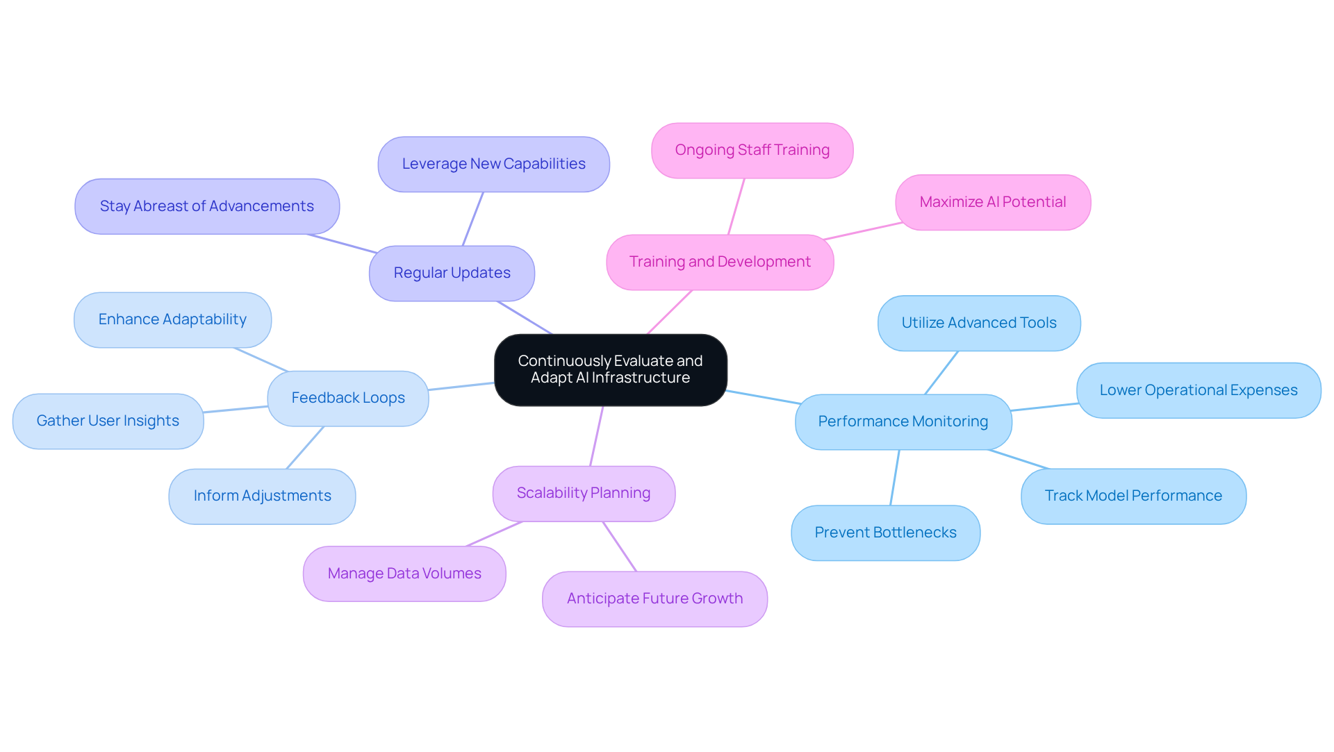 The central node represents the main focus on AI infrastructure adaptation, while each branch highlights a key strategy. Follow the branches to explore how each strategy contributes to the overall goal of continuous improvement.