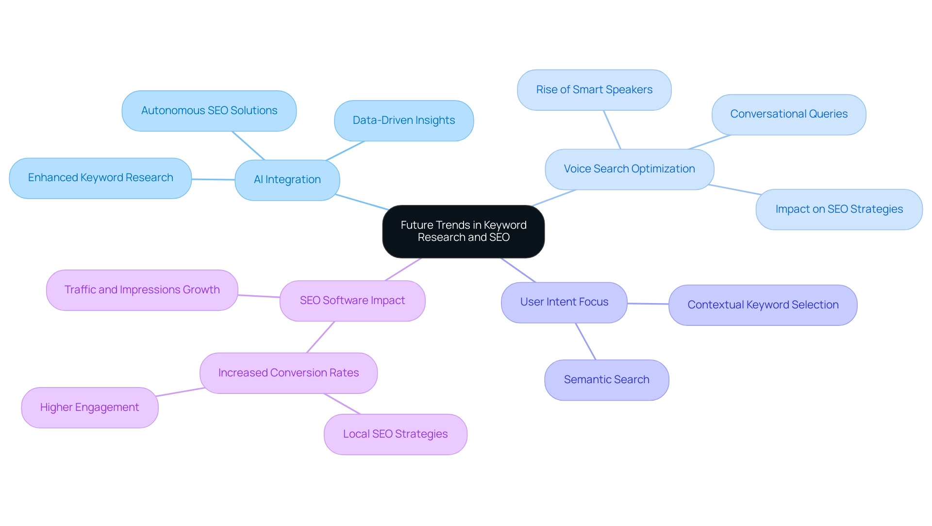 The central node represents the overarching theme, with branches indicating key trends and their subcategories.