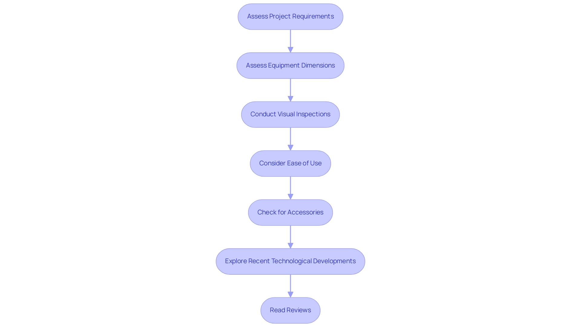 Each box represents a step in the decision-making process, and the arrows indicate the sequence in which these steps should be followed.