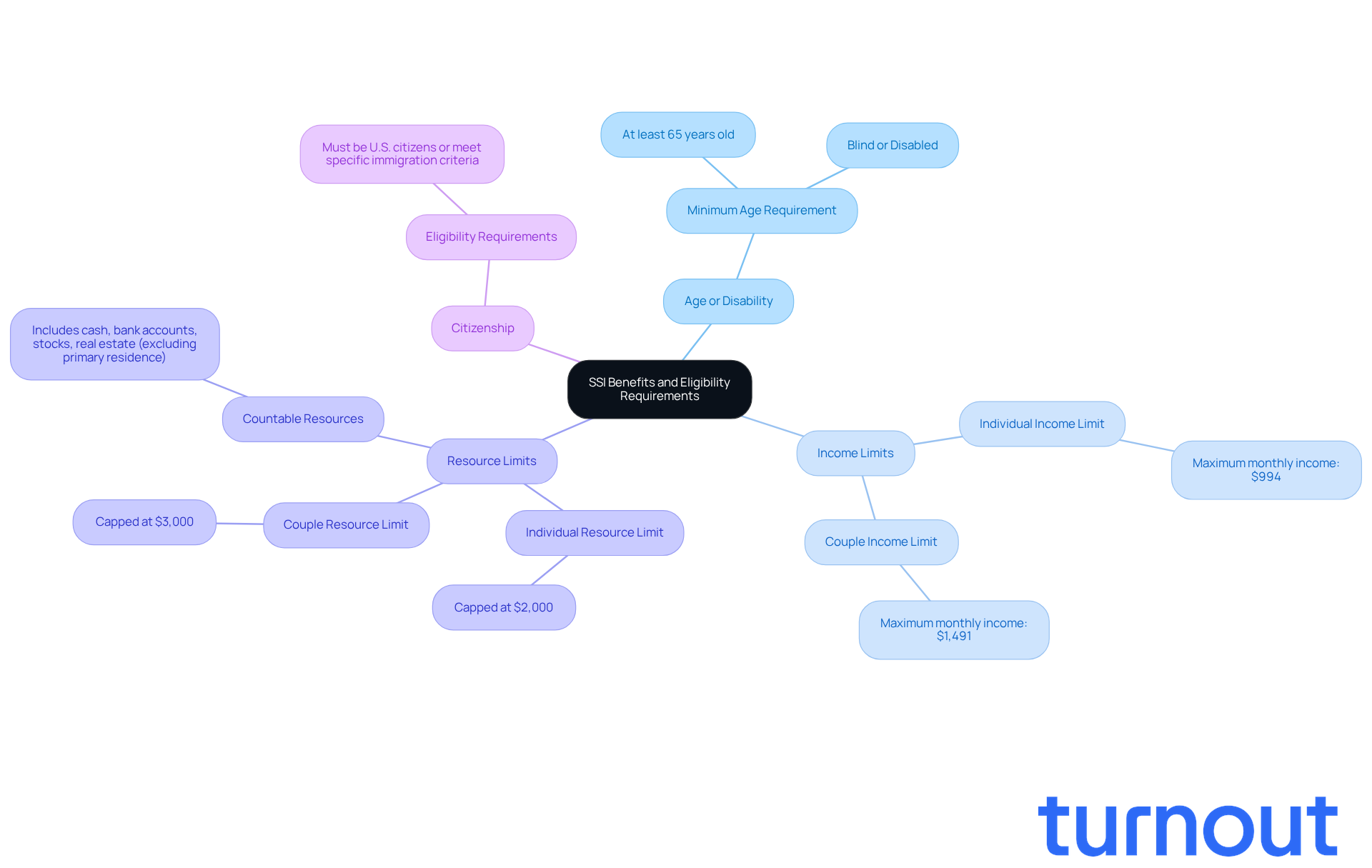 The central node represents the SSI program, while each branch shows a different eligibility requirement. Follow the branches to see the details of each criterion, helping you understand what is needed to qualify for benefits. The central node represents the SSI program, while each branch shows a different eligibility requirement. Follow the branches to see the details of each criterion, helping you understand what is needed to qualify for benefits.