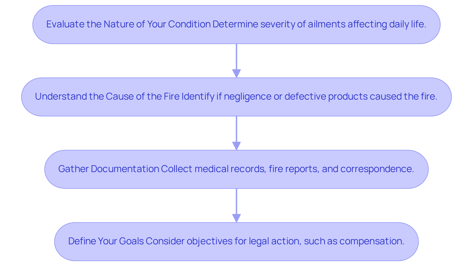 Follow the arrows to see the steps you should take to understand your legal needs after a fire injury. Each box explains what you need to do at that stage, helping you navigate the process smoothly.