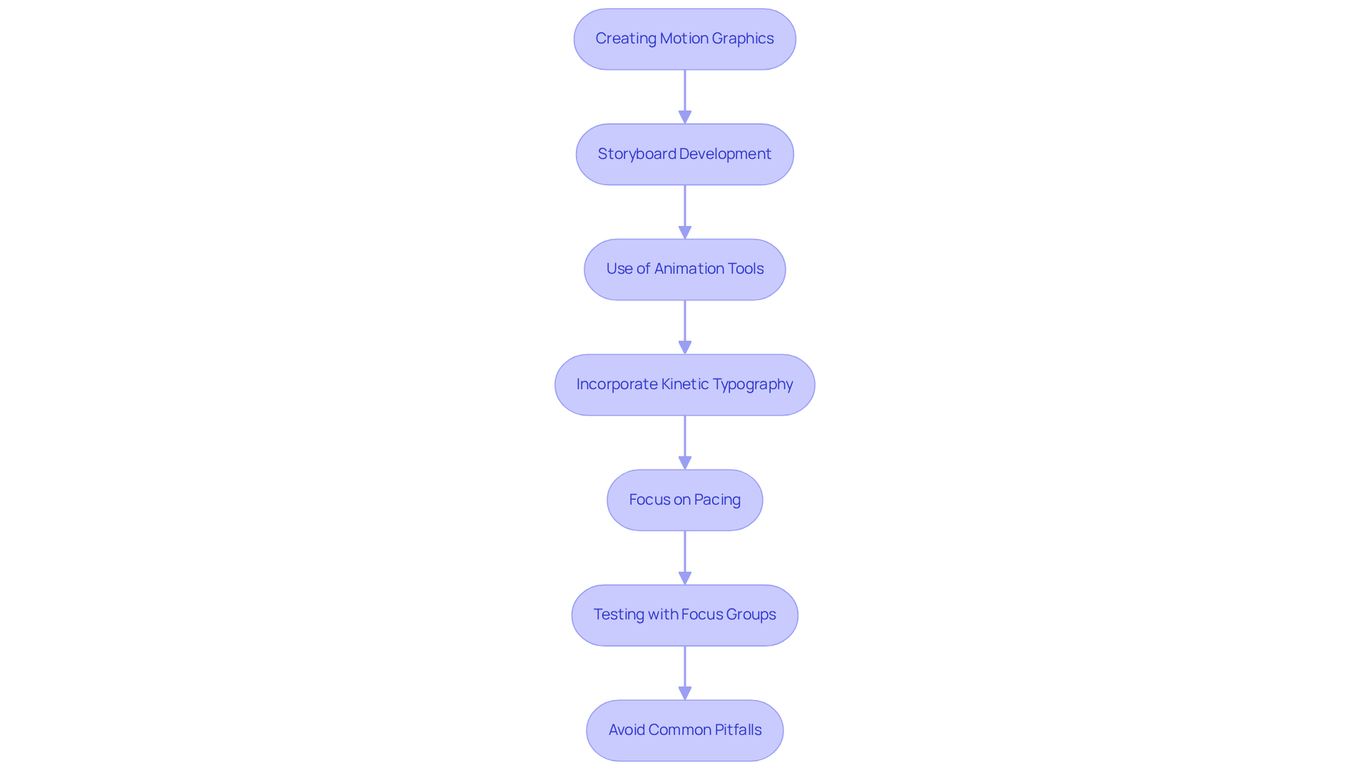 Follow the arrows to see the process of creating motion graphics. Each box represents a key step, guiding you from planning to execution and testing, ensuring your visuals are engaging and effective.