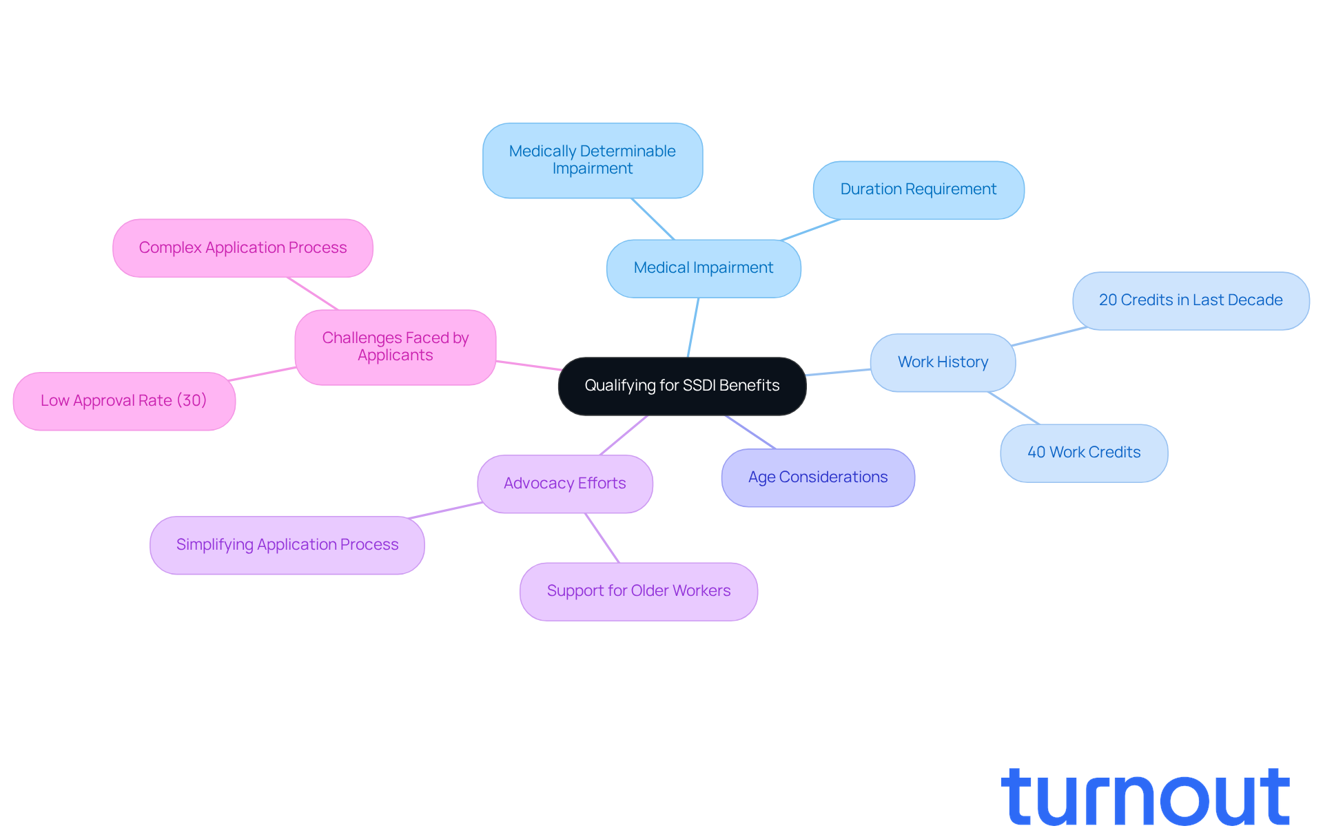 The center represents the main qualification for SSDI benefits, with branches showing the different criteria and considerations. Each branch helps you understand what is needed to qualify and the challenges involved. The center represents the main qualification for SSDI benefits, with branches showing the different criteria and considerations. Each branch helps you understand what is needed to qualify and the challenges involved.