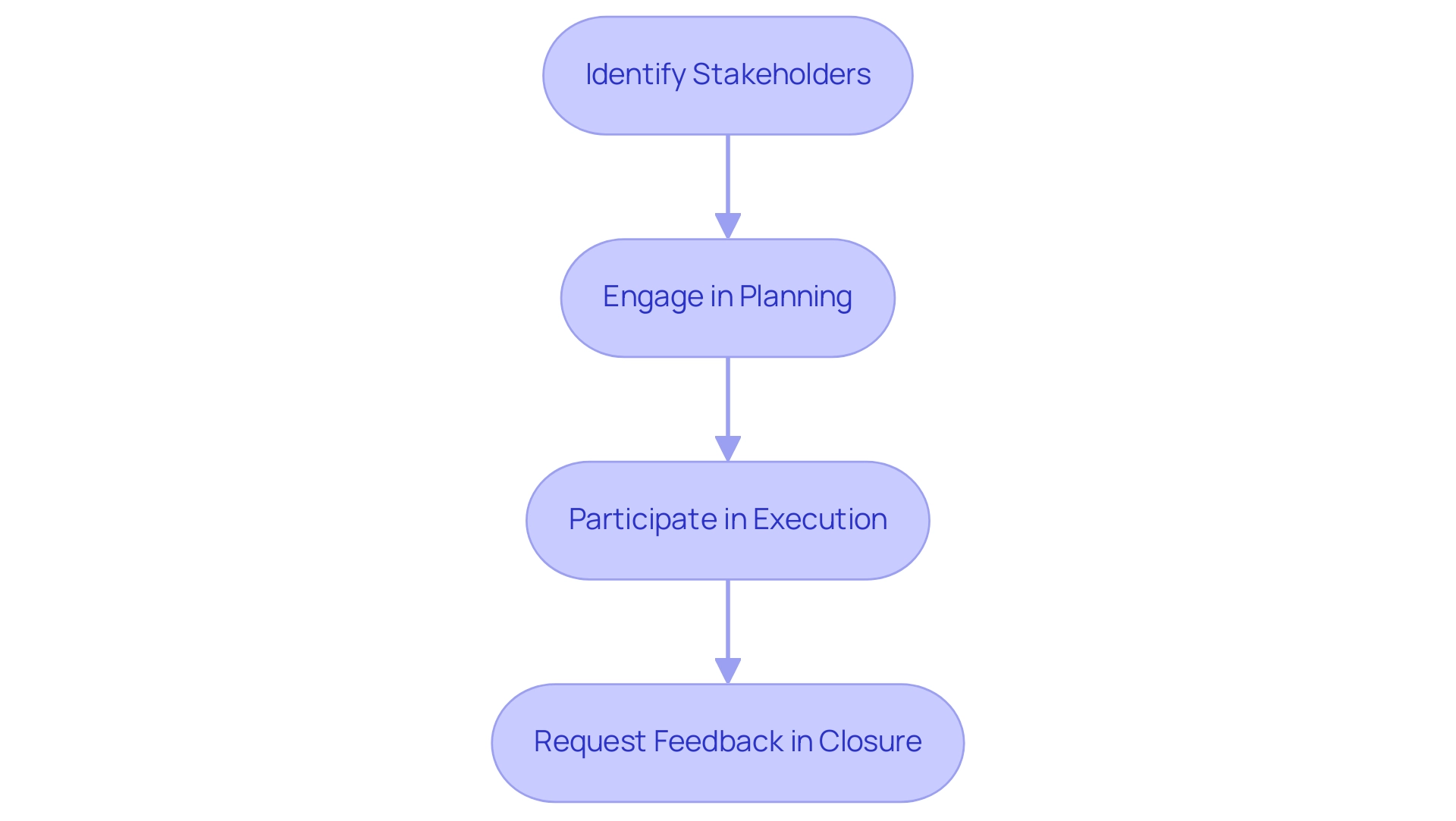 Each box represents a stage in the stakeholder management process, with arrows indicating the progression through the stages.