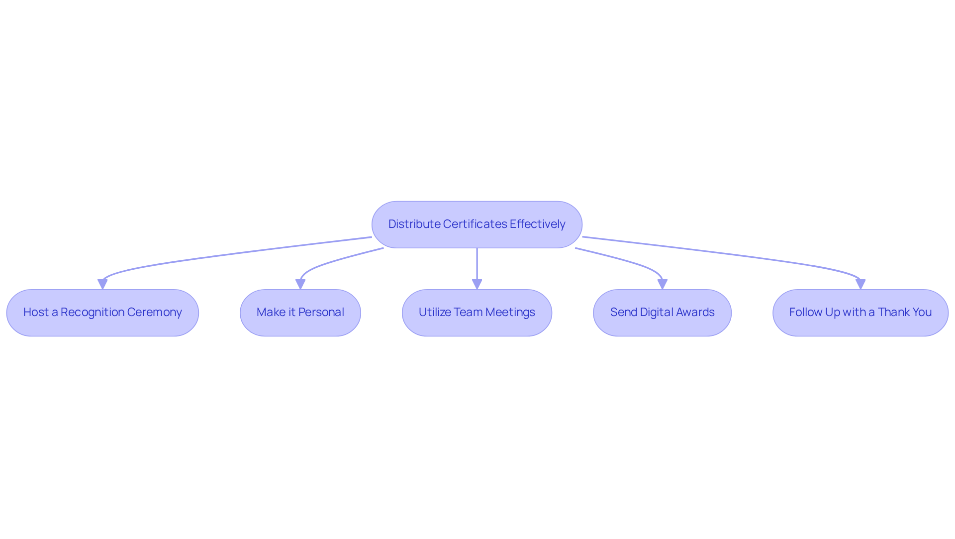 This flowchart outlines the steps to effectively distribute certificates that enhance employee motivation. Each box represents a strategy, and the arrows show how these strategies connect to create a culture of recognition and appreciation.