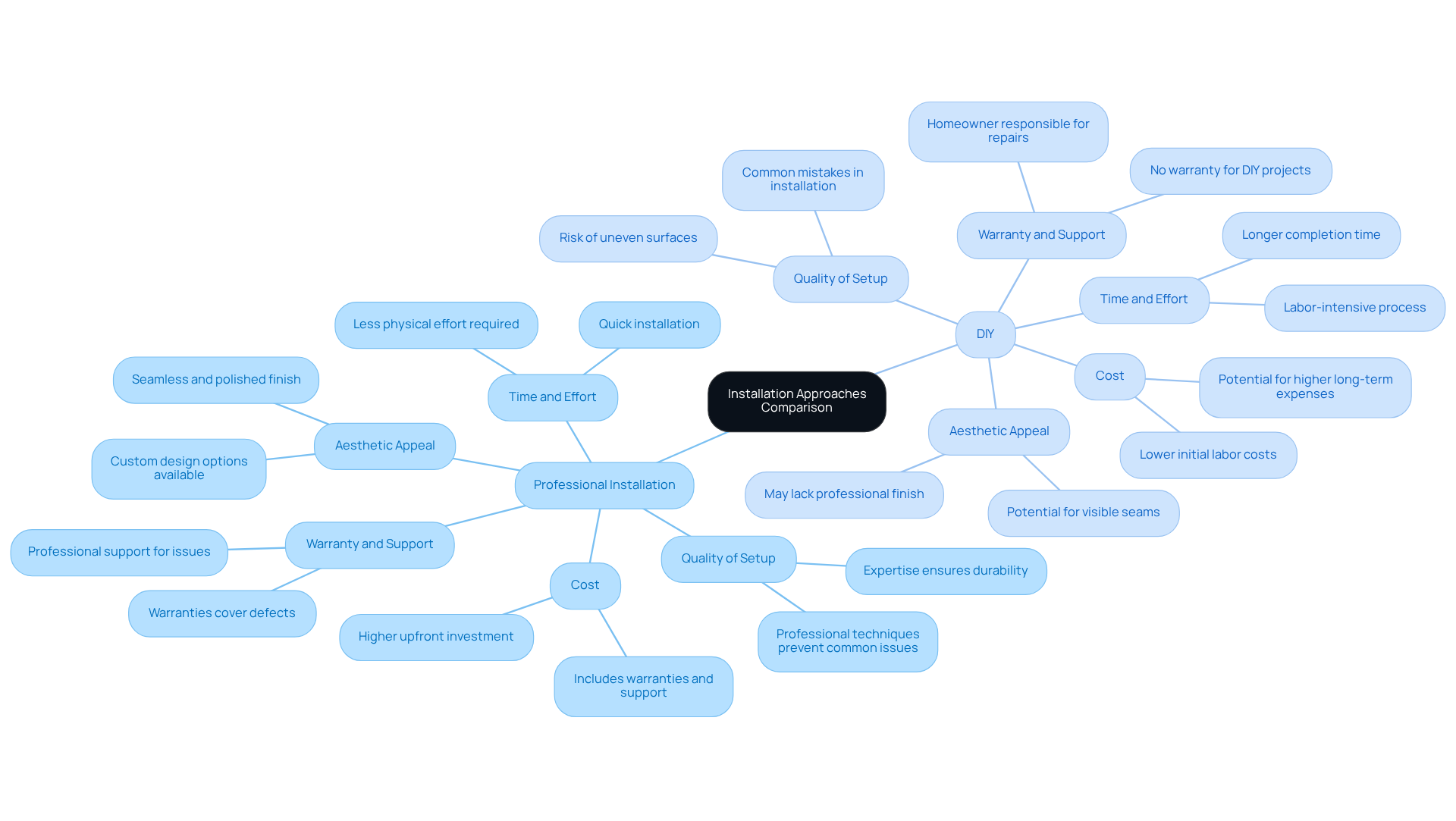 The central node represents the overall comparison, while the branches show how each approach stacks up against key factors. Explore each branch to understand the pros and cons of professional versus DIY installations.