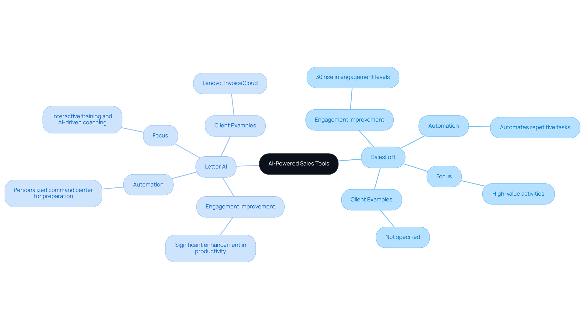 This mindmap shows two leading AI sales tools. Each branch represents a feature or benefit of the tool, helping you see how they compare and what unique advantages they offer.