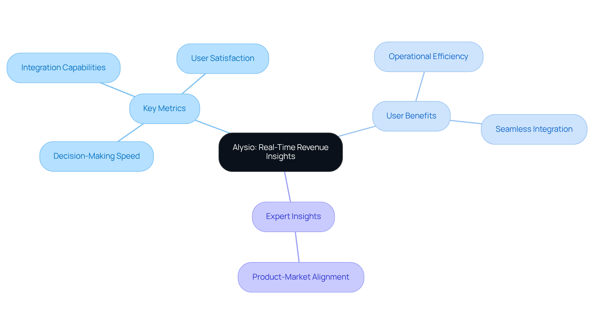 The central node represents Alysio's role in providing revenue insights. Each branch shows key metrics, benefits, and expert insights, helping you see how they all connect to enhance decision-making for CROs.