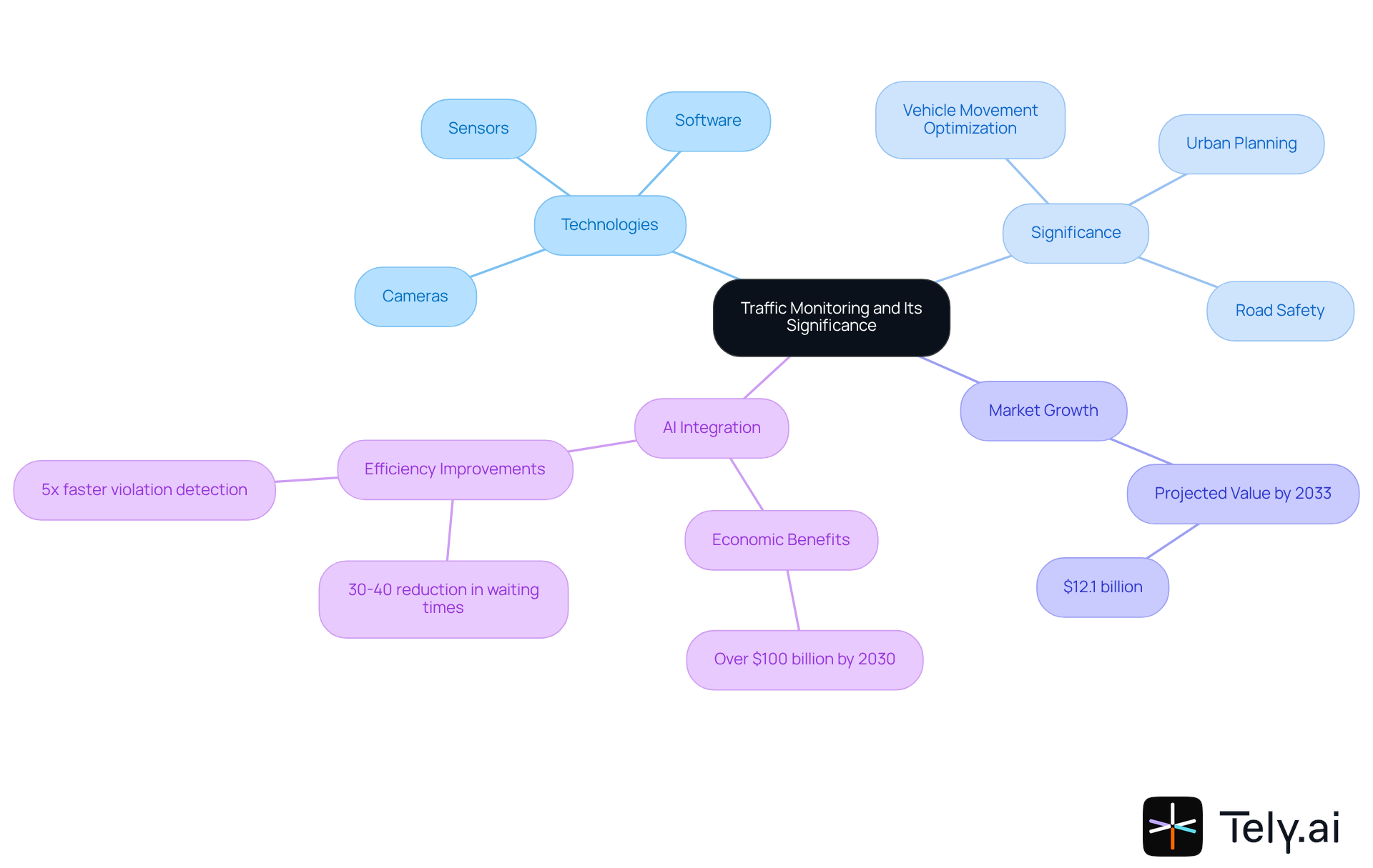 The central node represents traffic monitoring, while branches highlight key aspects like technologies used and their importance. Each sub-branch delves into more specific details, helping to visualize the interconnectedness of concepts.