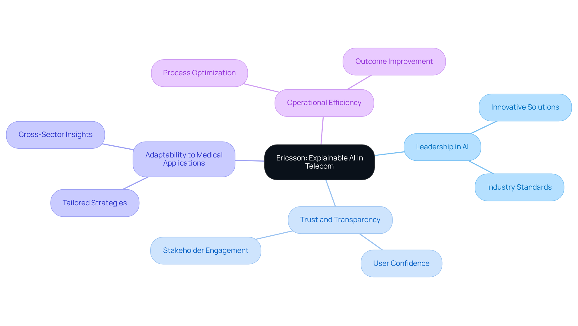 The central node represents Ericsson's role in AI, while the branches illustrate how this expertise can influence trust, adaptability, and efficiency in both telecom and medical sectors.
