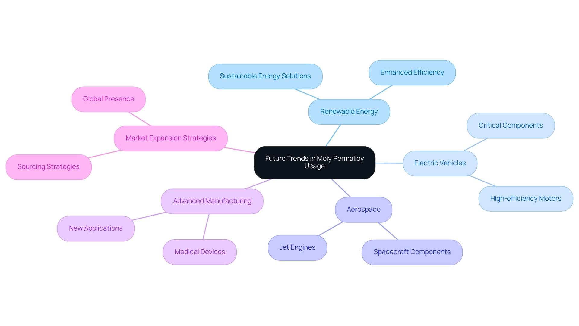 The central node represents the overarching topic, with branches indicating key industries and subcategories of applications related to Moly Permalloy.