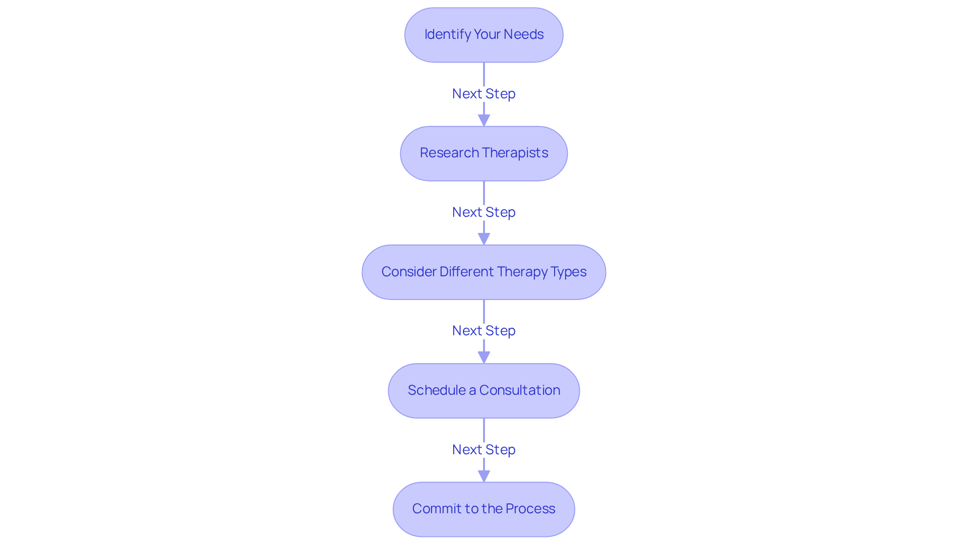 Each box represents a step in your journey to finding the right professional support. Follow the arrows to see how each step leads to the next, guiding you towards a healthier mindset.