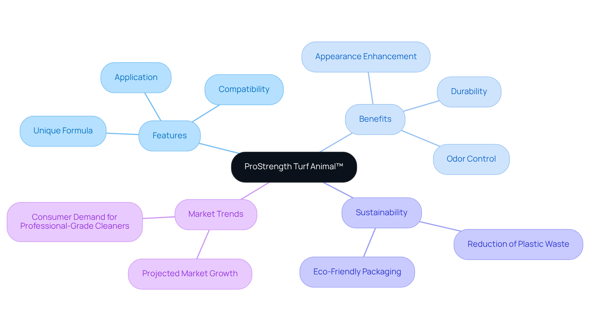The center represents the product, and the branches show its features and benefits. Each color-coded section helps you quickly identify different aspects of the product and how they relate to maintaining synthetic grass. The center represents the product, and the branches show its features and benefits. Each color-coded section helps you quickly identify different aspects of the product and how they relate to maintaining synthetic grass.