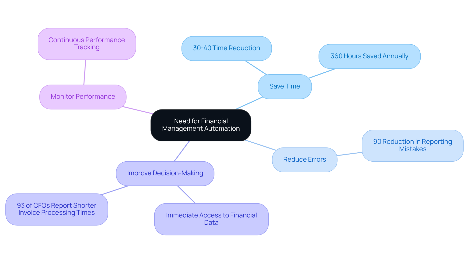 The central node represents the need for automation, while the branches show the key benefits and statistics that support this necessity. Each color-coded branch helps you quickly identify different areas of advantage. The central node represents the need for automation, while the branches show the key benefits and statistics that support this necessity. Each color-coded branch helps you quickly identify different areas of advantage.