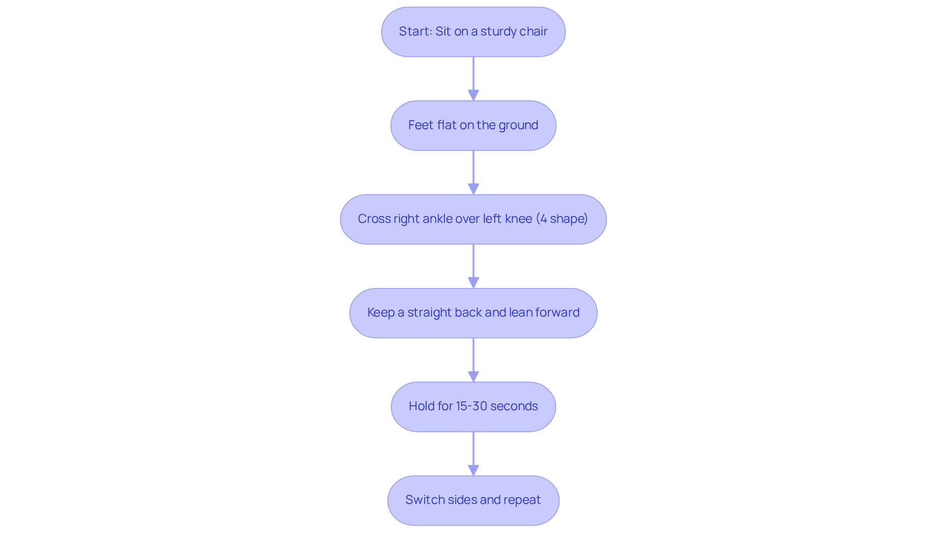 This flowchart guides you through the Seated Piriformis Stretch. Follow the arrows to see each step, from sitting down to holding the stretch. It's a simple way to remember how to perform the stretch for hip relief! This flowchart guides you through the Seated Piriformis Stretch. Follow the arrows to see each step, from sitting down to holding the stretch. It's a simple way to remember how to perform the stretch for hip relief!