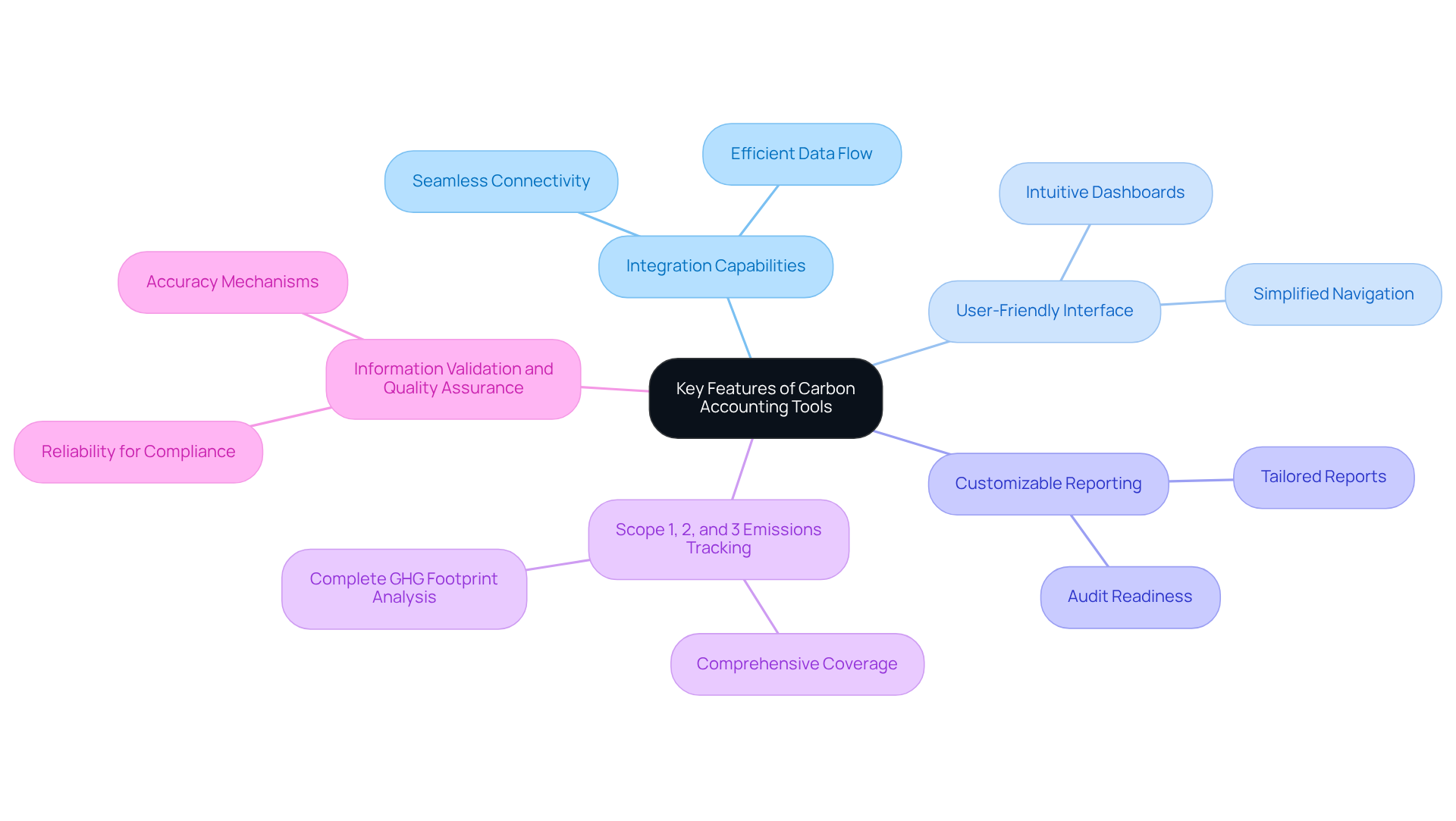 The central node represents the overall topic, while each branch highlights a specific feature of the tools. The sub-branches provide additional details, helping you understand how each feature contributes to effective carbon accounting.