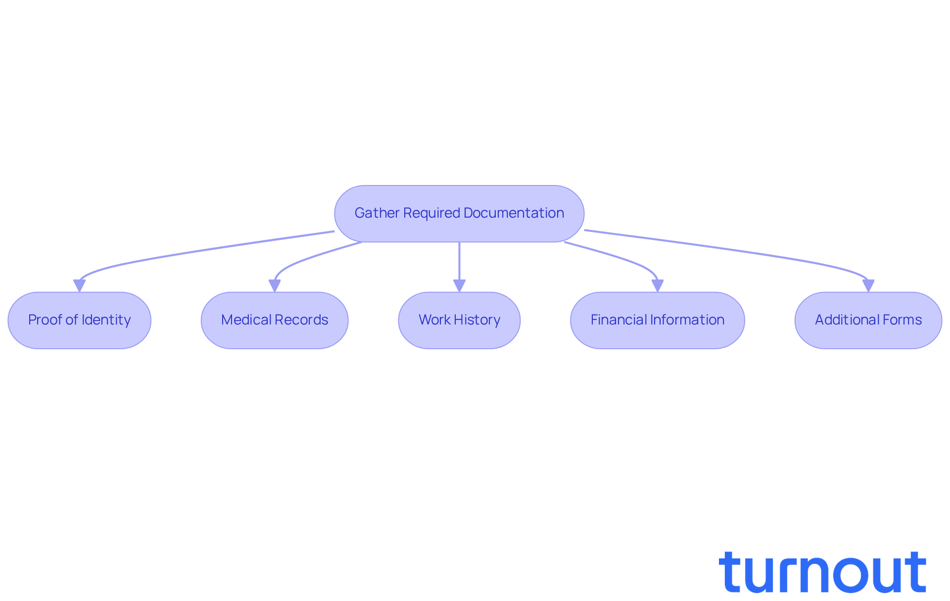Follow the arrows to see what documents you need to collect for your application. Each box shows a specific requirement, helping you stay organized and prepared. Follow the arrows to see what documents you need to collect for your application. Each box shows a specific requirement, helping you stay organized and prepared.
