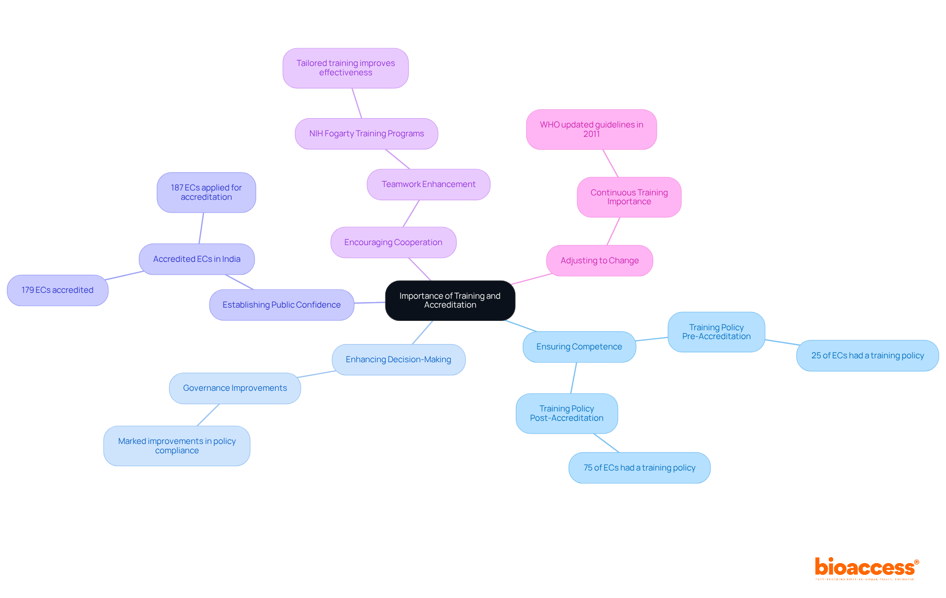The central node represents the overall theme, while each branch highlights a key reason for training and accreditation. Sub-branches provide additional details or statistics that support each reason.