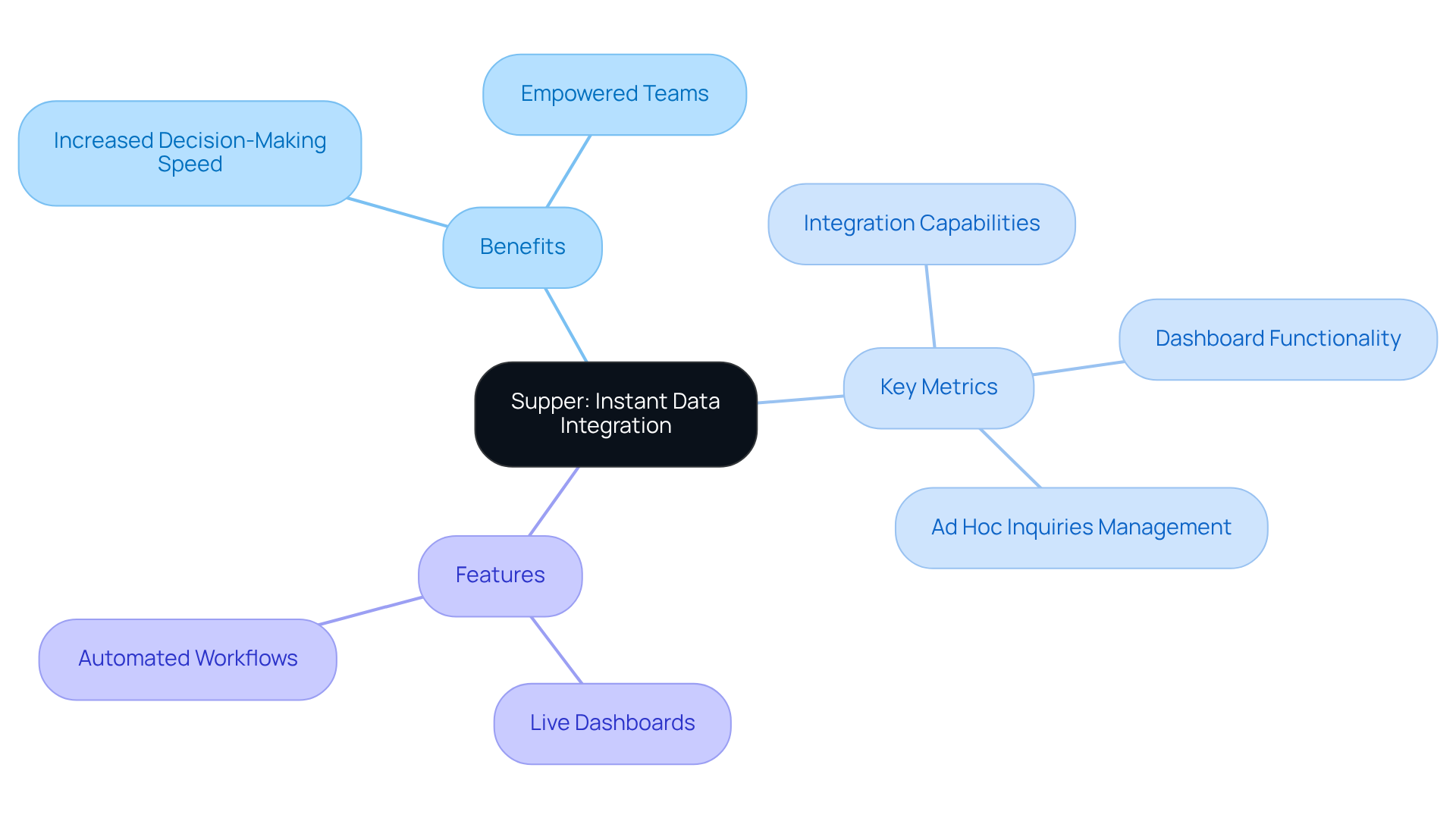 The central node represents Supper, and the branches show its benefits, key metrics for selection, and features. Each branch helps you understand how Supper can transform decision-making and operational efficiency. The central node represents Supper, and the branches show its benefits, key metrics for selection, and features. Each branch helps you understand how Supper can transform decision-making and operational efficiency.