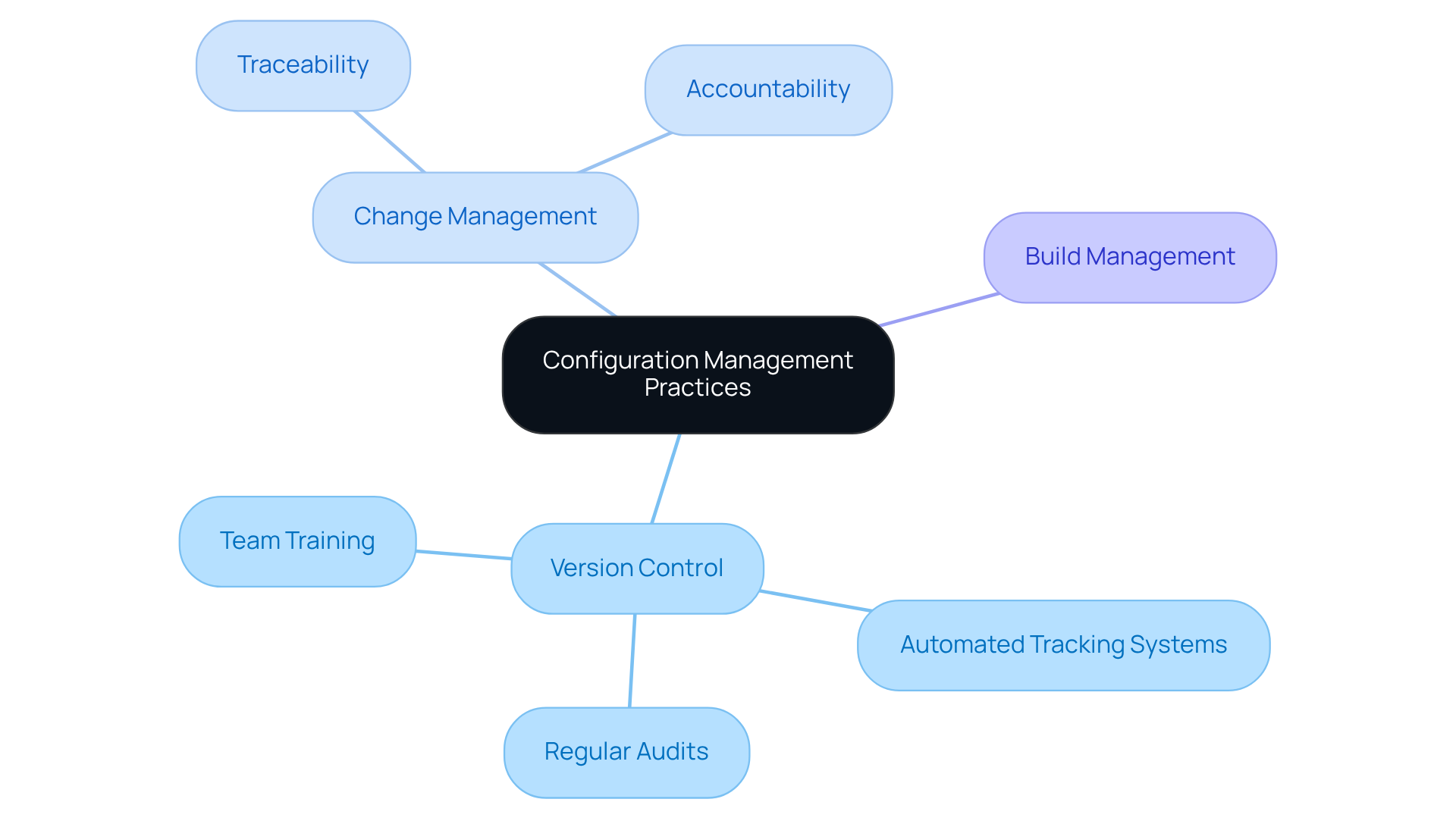 Start at the center with the main topic, then explore each branch to understand the key areas and best practices involved in effective configuration management. Start at the center with the main topic, then explore each branch to understand the key areas and best practices involved in effective configuration management.