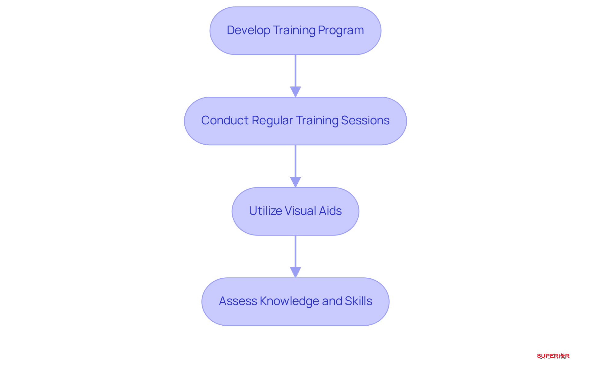 Each box represents a key step in the training process. Follow the arrows to see how each step leads to the next, ensuring staff are well-prepared for effective waste management.