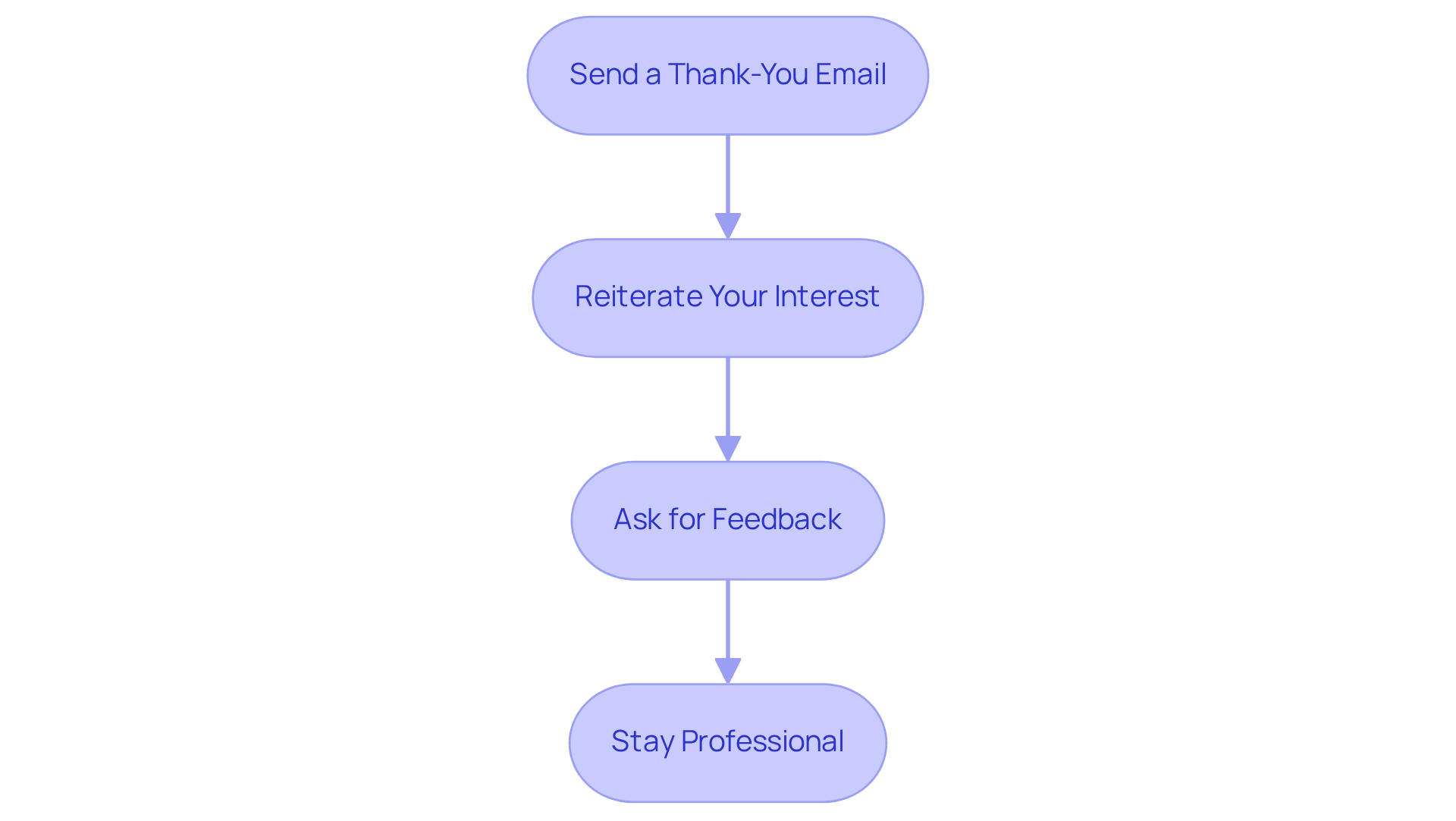 Each box represents a crucial step in the follow-up process after an interview. Follow the arrows to see the recommended actions and how they connect to each other. Each box represents a crucial step in the follow-up process after an interview. Follow the arrows to see the recommended actions and how they connect to each other.