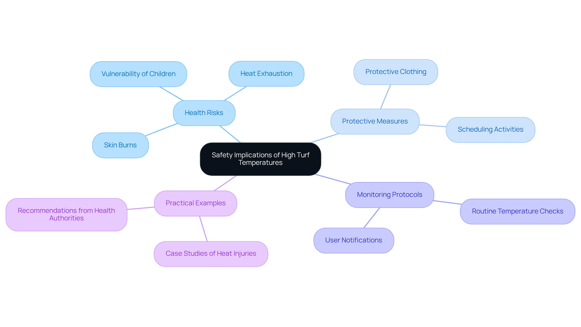 Start at the center with the main topic, then explore the branches to see the various risks and recommendations related to turf temperatures. Each branch represents a different aspect of safety, helping you understand the full picture.