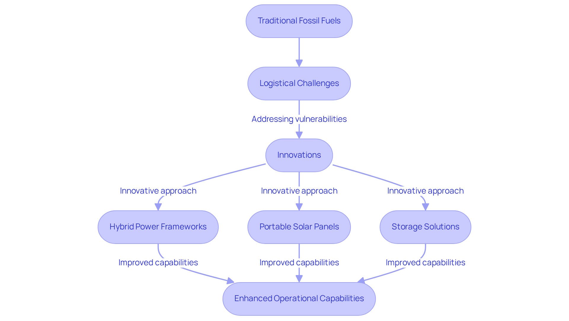 This flowchart shows how military energy solutions have developed over time, from the challenges of traditional fuels to the innovative renewable energy systems in use today, highlighting key innovations along the way. This flowchart shows how military energy solutions have developed over time, from the challenges of traditional fuels to the innovative renewable energy systems in use today, highlighting key innovations along the way.