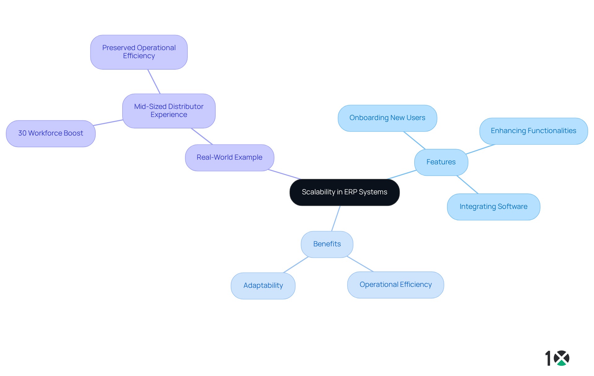 The central idea is scalability, with branches showing how it relates to features and benefits of ERP systems. Each sub-branch provides more detail, helping you see the full picture of how scalability supports business growth. The central idea is scalability, with branches showing how it relates to features and benefits of ERP systems. Each sub-branch provides more detail, helping you see the full picture of how scalability supports business growth.