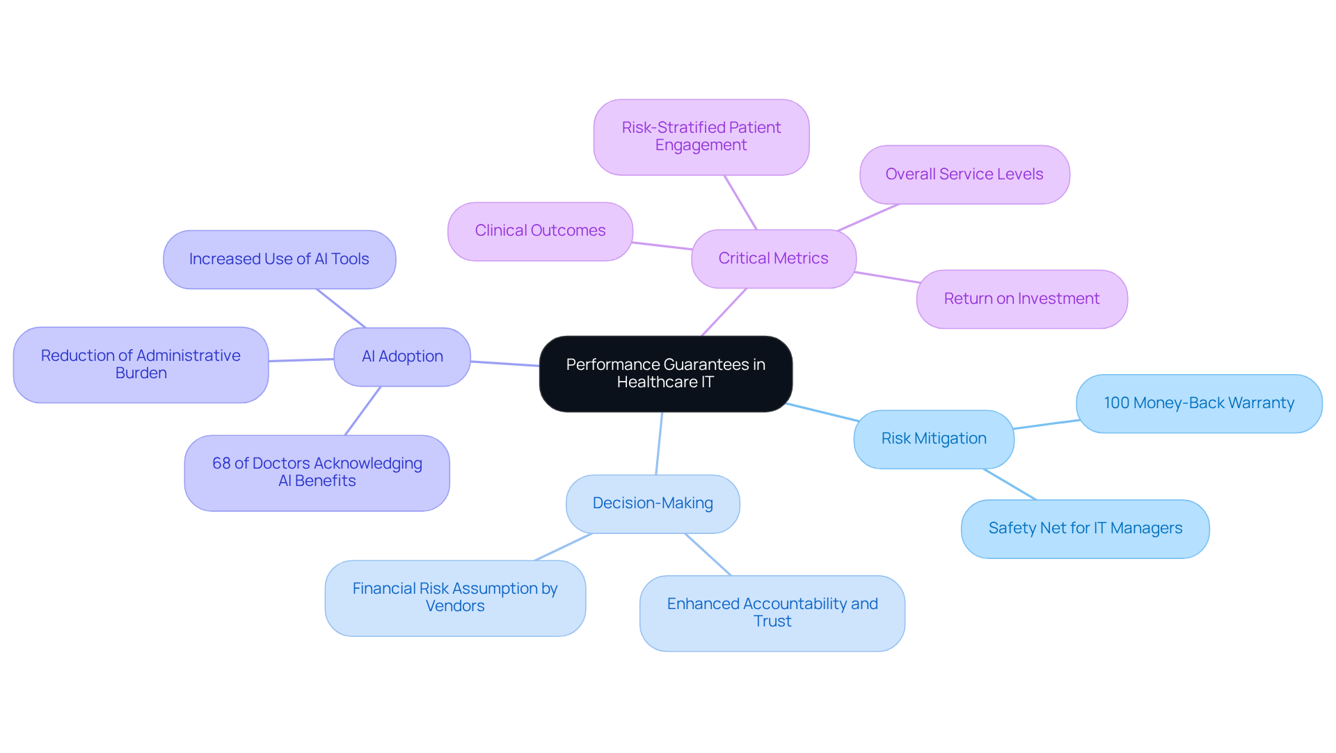The central node represents the main topic, while the branches show how performance guarantees impact various aspects of healthcare IT management. Each sub-point provides additional detail, helping you understand the broader implications.