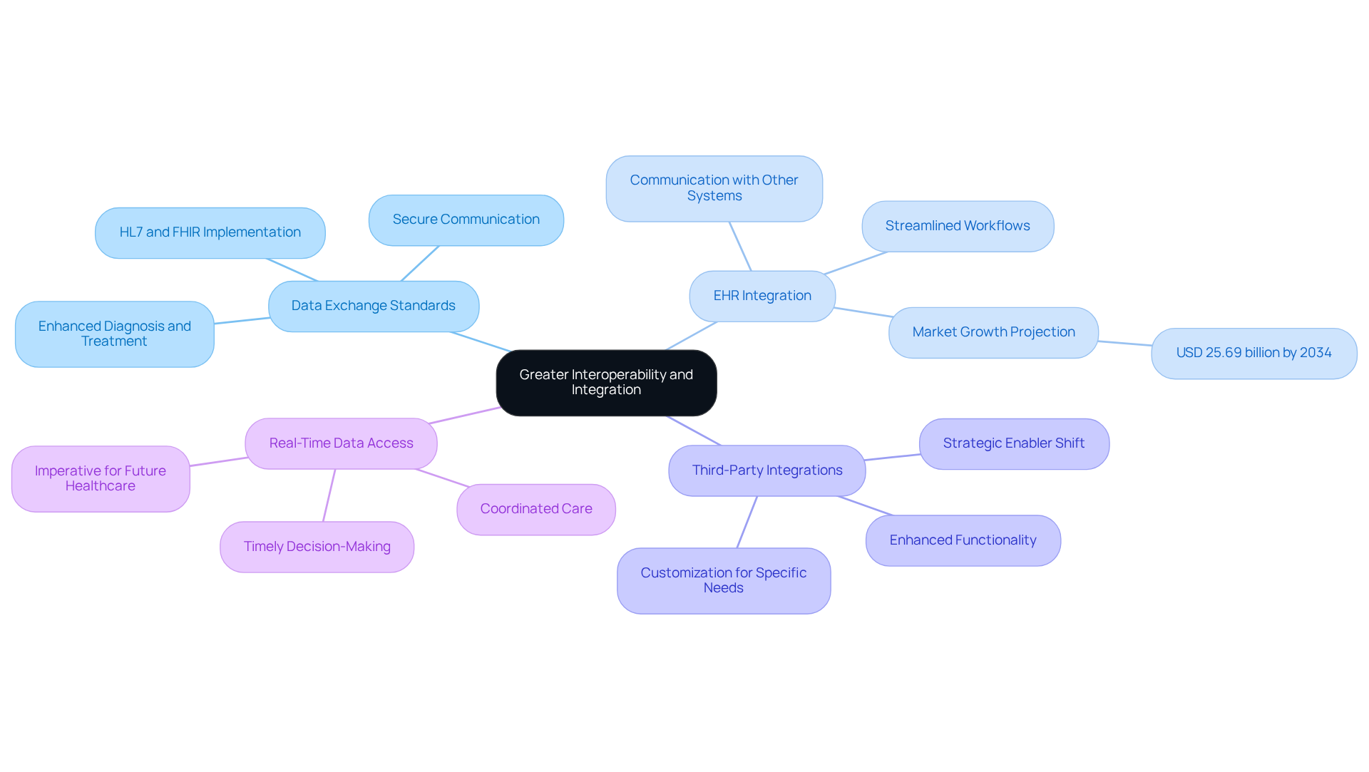 The central node represents the main theme of interoperability and integration. Each branch shows a key feature that contributes to effective patient care, with sub-branches providing additional details. This layout helps you see how these features connect and support each other in improving healthcare delivery.