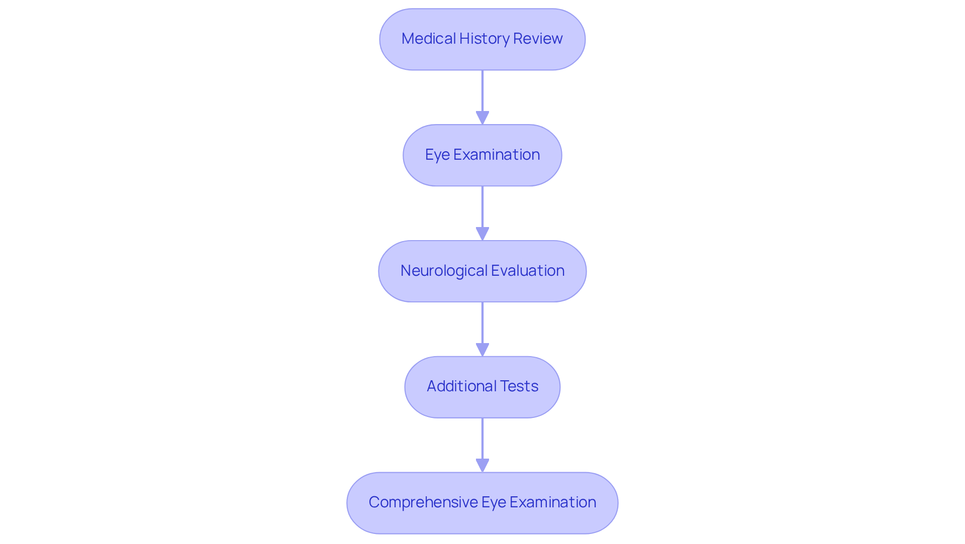 Each box represents a step in the diagnostic journey for light sensitivity. Follow the arrows to see how each step leads to the next, helping you understand what to expect during your evaluation. Each box represents a step in the diagnostic journey for light sensitivity. Follow the arrows to see how each step leads to the next, helping you understand what to expect during your evaluation.