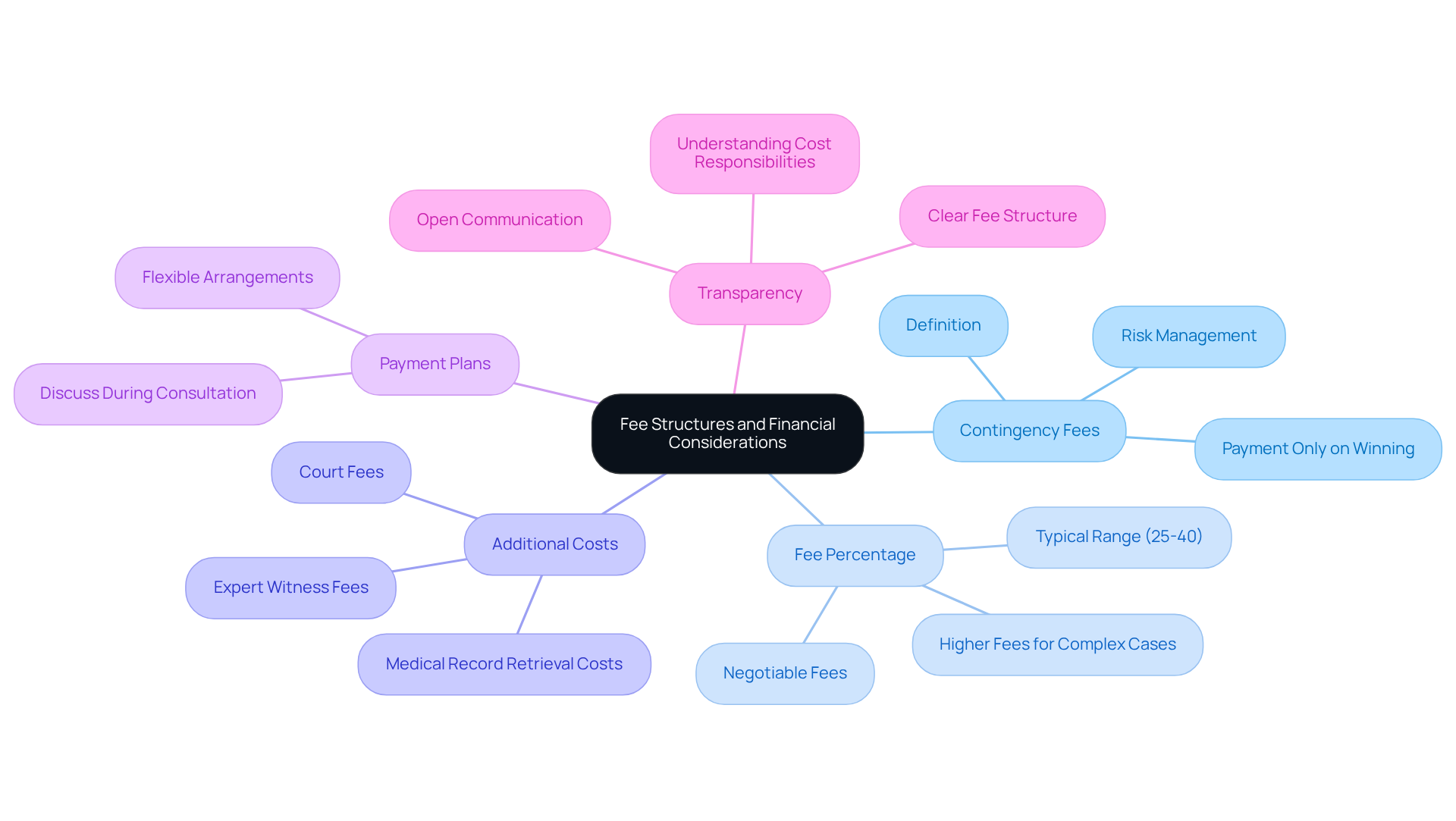 The central node represents the main topic of financial considerations when hiring a lawyer. Each branch explores a different aspect of fees and costs, helping you see how they connect and what to keep in mind as you navigate your legal journey. The central node represents the main topic of financial considerations when hiring a lawyer. Each branch explores a different aspect of fees and costs, helping you see how they connect and what to keep in mind as you navigate your legal journey.