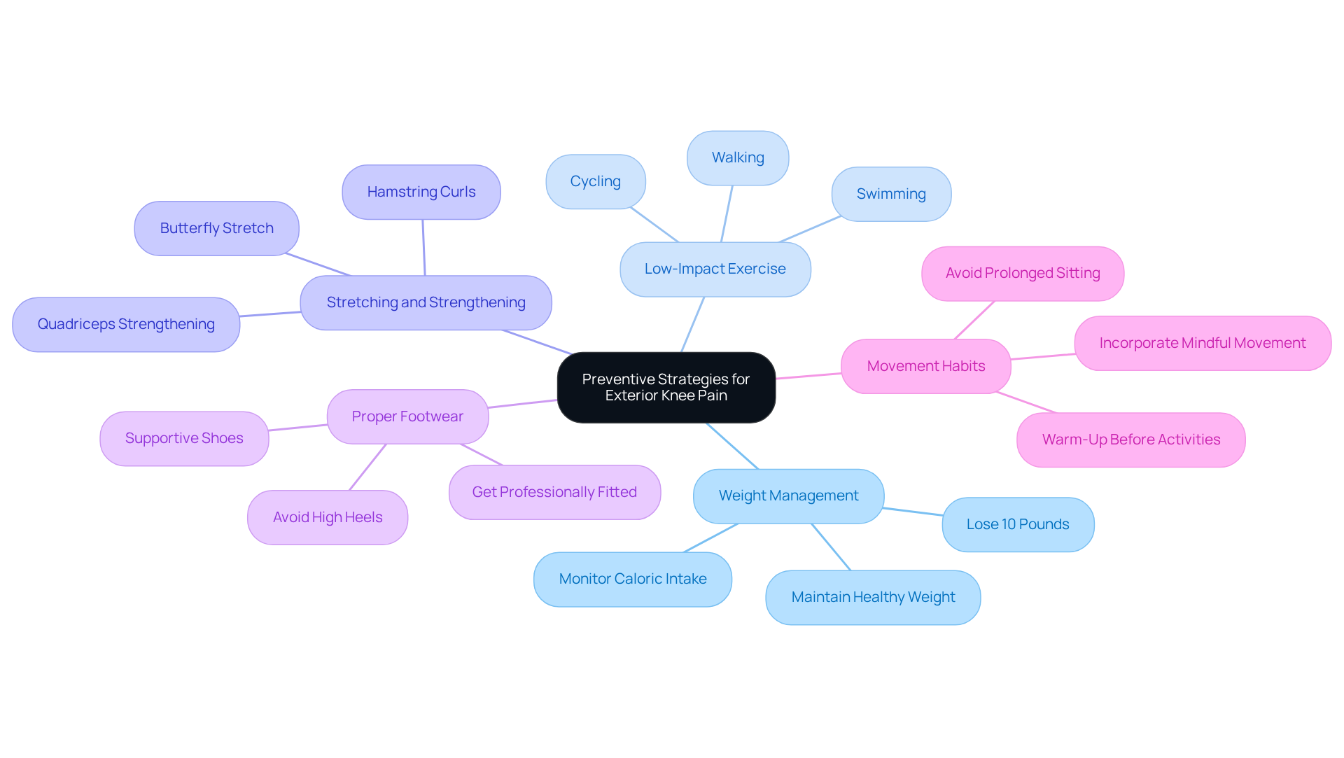 This mindmap shows various strategies to help alleviate exterior knee pain. Start at the center with the main theme, then explore each branch to discover specific actions you can take to improve your knee health. This mindmap shows various strategies to help alleviate exterior knee pain. Start at the center with the main theme, then explore each branch to discover specific actions you can take to improve your knee health.